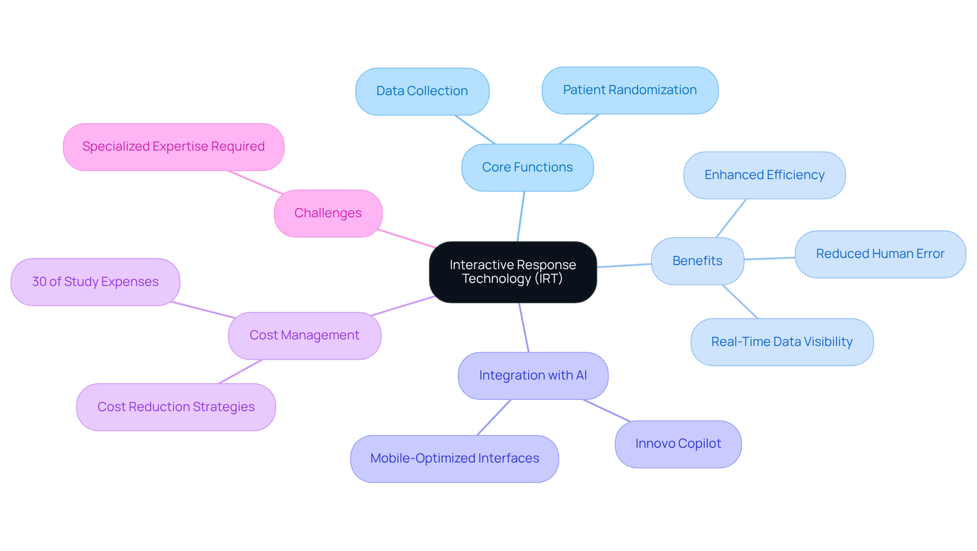 This mindmap starts with IRT at the center, branching out to show its core functions, benefits, integration with AI, cost management, and challenges. Each branch represents a key aspect of IRT, helping you understand how it contributes to clinical trials. This mindmap starts with IRT at the center, branching out to show its core functions, benefits, integration with AI, cost management, and challenges. Each branch represents a key aspect of IRT, helping you understand how it contributes to clinical trials.