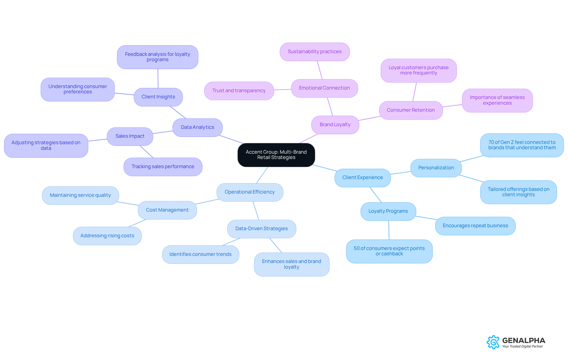 The central node represents Accent Group's overall strategy, while the branches show key areas of focus. Each sub-branch provides specific tactics or insights related to that area, helping you understand how they all connect.
