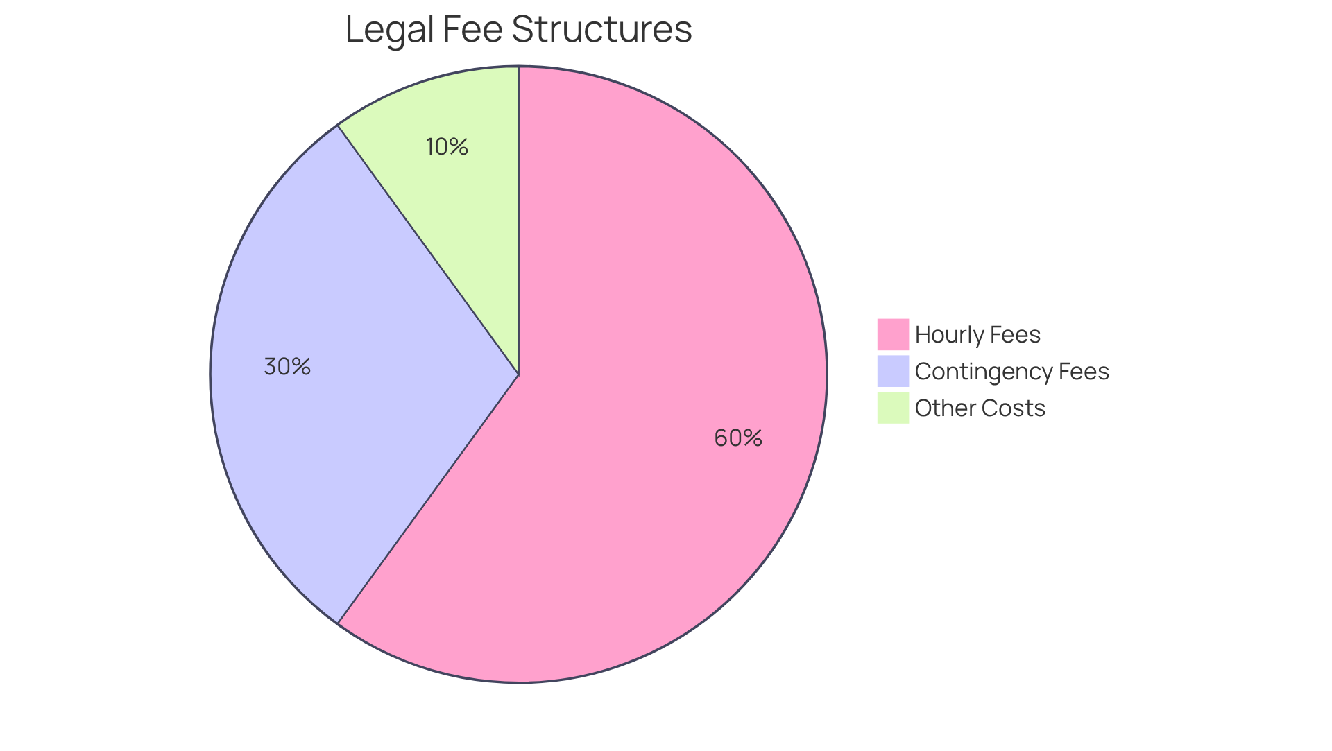 Each segment of the pie chart shows the proportion of different payment options available when hiring a lawyer. The larger the segment, the more common that payment structure is among legal professionals.