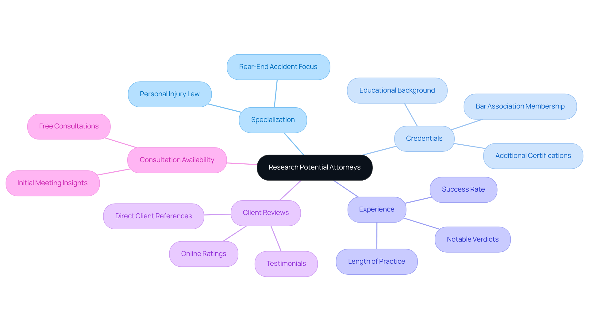 Start at the center with the main topic of researching attorneys, then follow the branches to explore each important criterion for selecting the right legal professional.