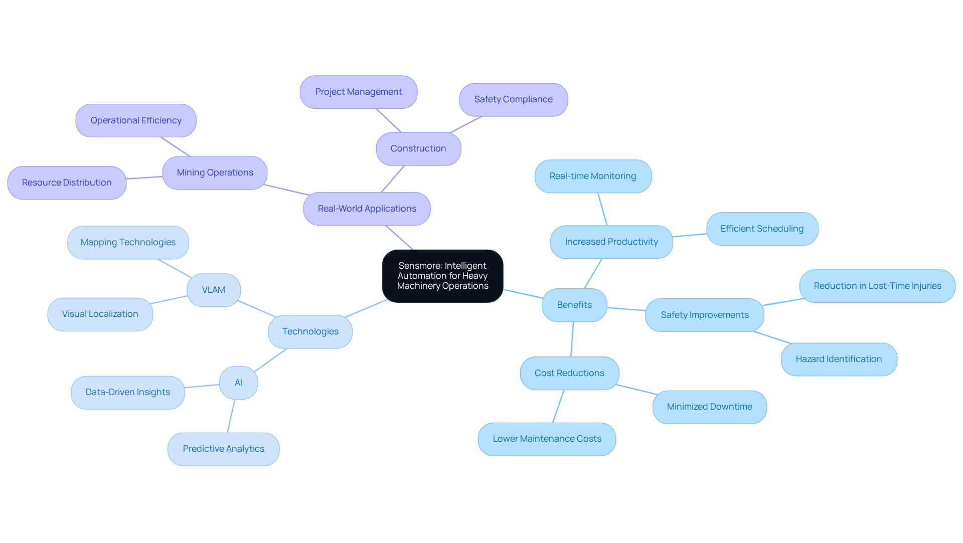 The central node represents Sensmore's automation tools, while the branches show the benefits, technologies, and real-world applications. Each branch highlights how these elements contribute to transforming heavy machinery operations.