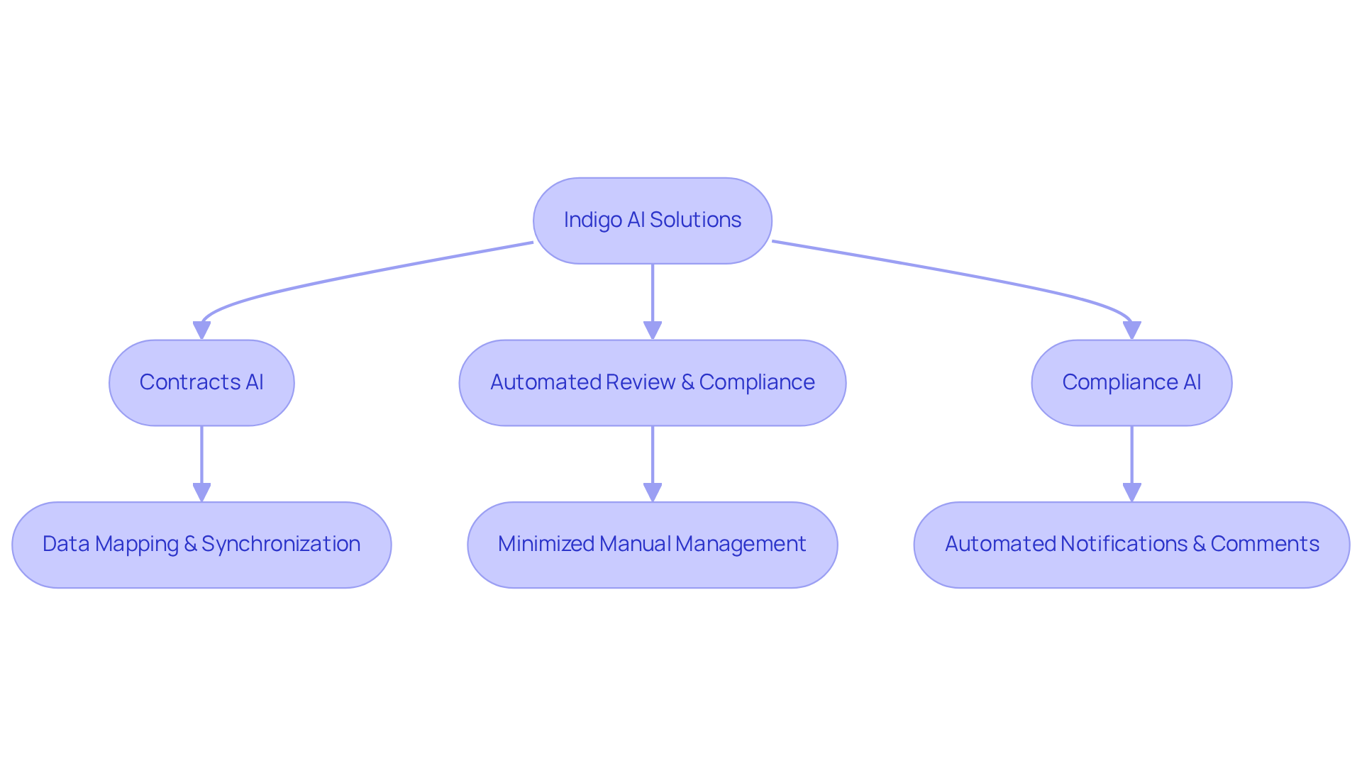 This flowchart shows how Indigo AI's solutions work together to improve contract management and compliance. Each step highlights a feature or benefit, guiding you through the process of enhancing efficiency in property management.