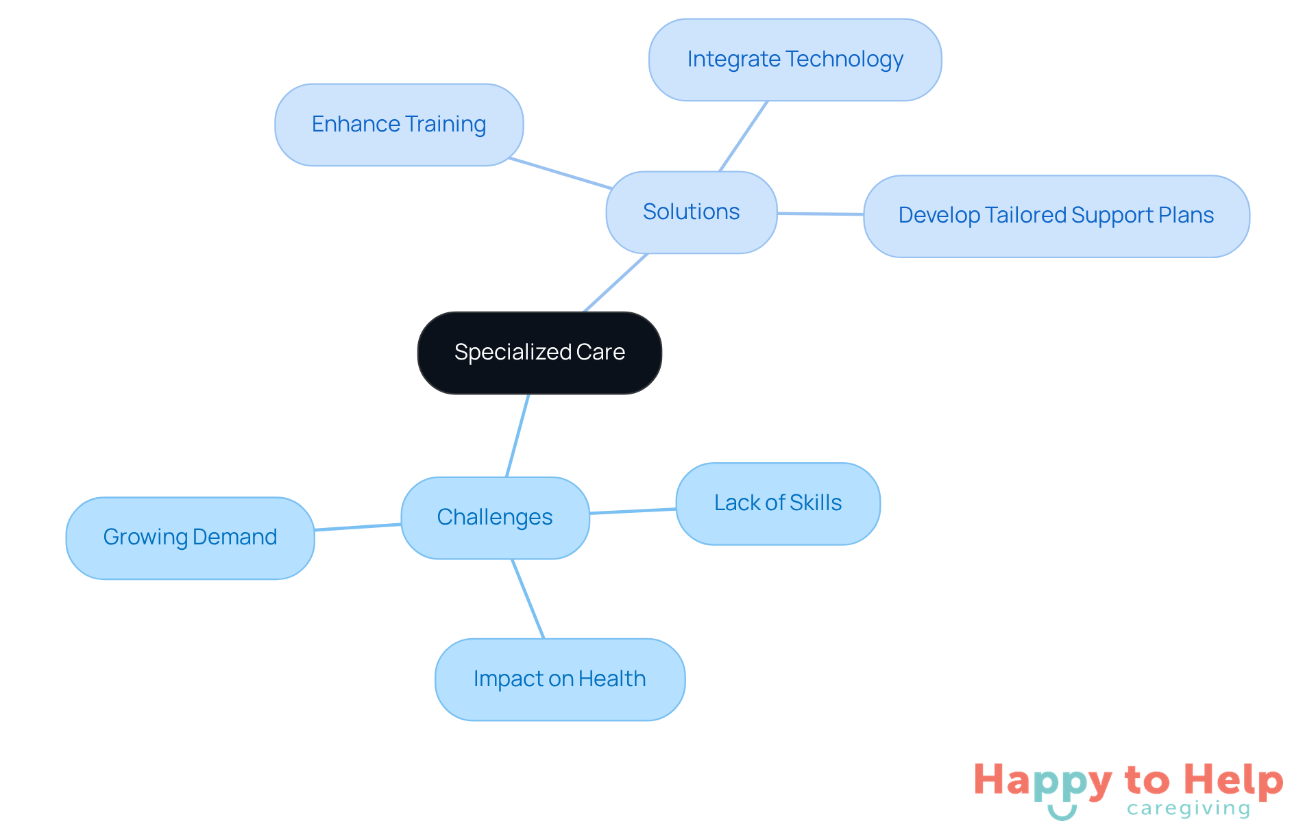 The center represents the main idea of specialized care, with branches showing the challenges caregivers face and the solutions to improve care quality. Each branch helps you understand how to address specific issues.
