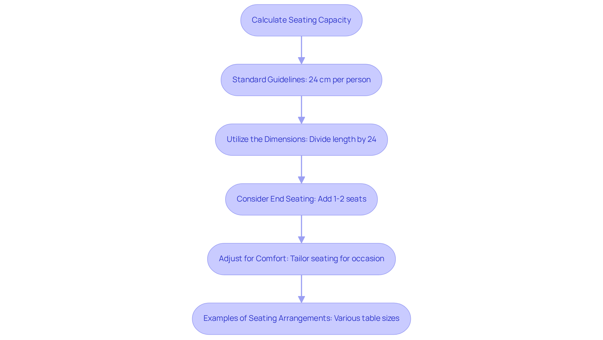 Follow the arrows to see how to calculate how many guests can be seated at your table. Each step provides a guideline to help you create a comfortable dining experience.