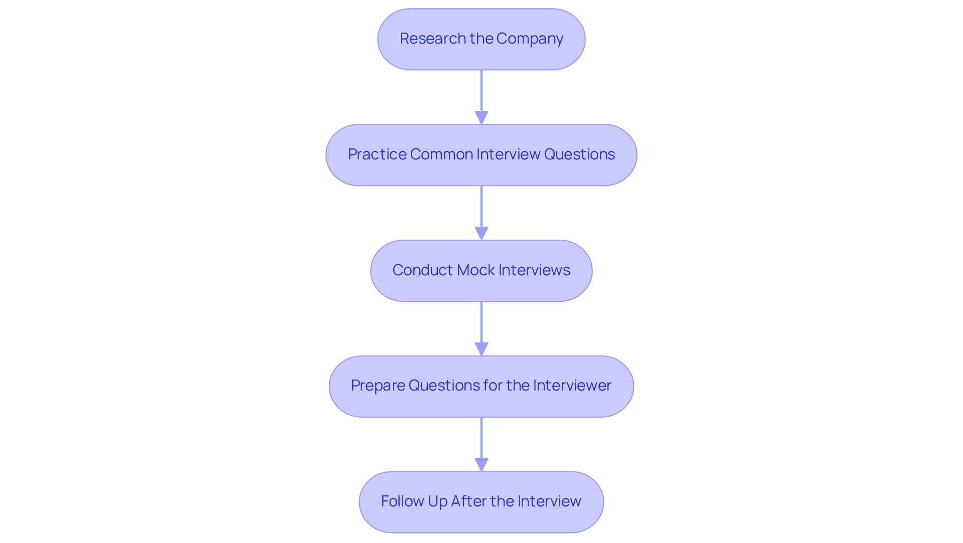 Each box represents a key step in preparing for your interview. Follow the arrows to see the order in which you should tackle each task for the best results. Each box represents a key step in preparing for your interview. Follow the arrows to see the order in which you should tackle each task for the best results.