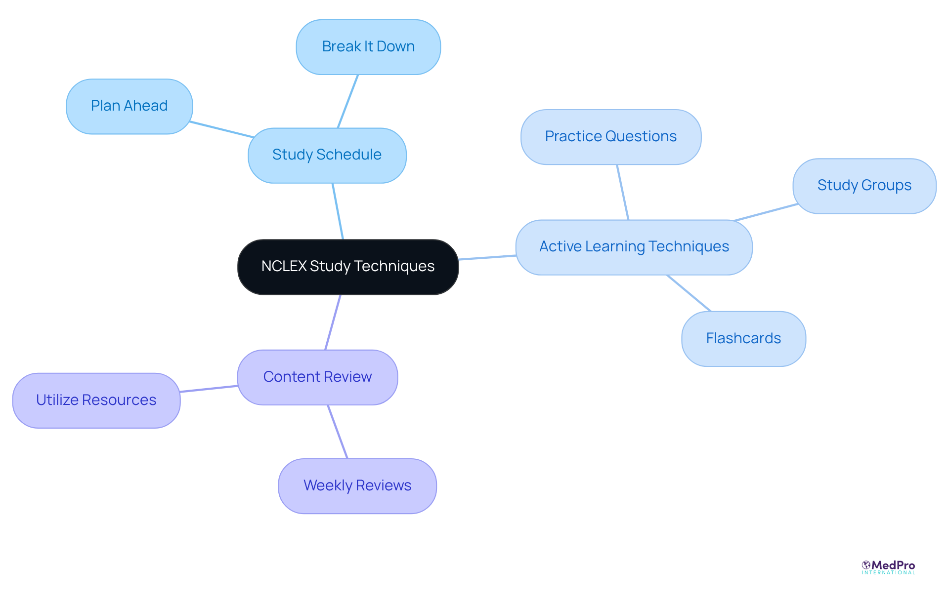 The central node represents the overall goal of NCLEX success, while the branches illustrate different strategies. Each color-coded section highlights specific categories, making it easy to navigate through the techniques. The central node represents the overall goal of NCLEX success, while the branches illustrate different strategies. Each color-coded section highlights specific categories, making it easy to navigate through the techniques.