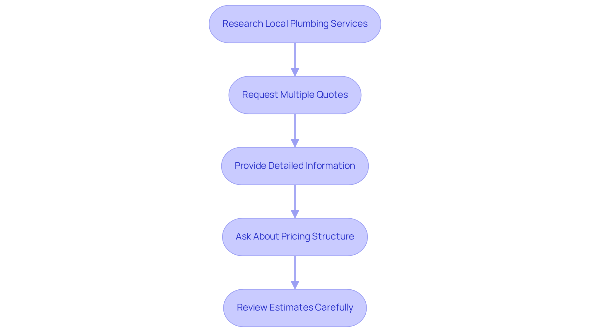 Follow the boxes in order to see how to effectively gather estimates from plumbers. Each box represents a step, and the arrows show you which step comes next.
