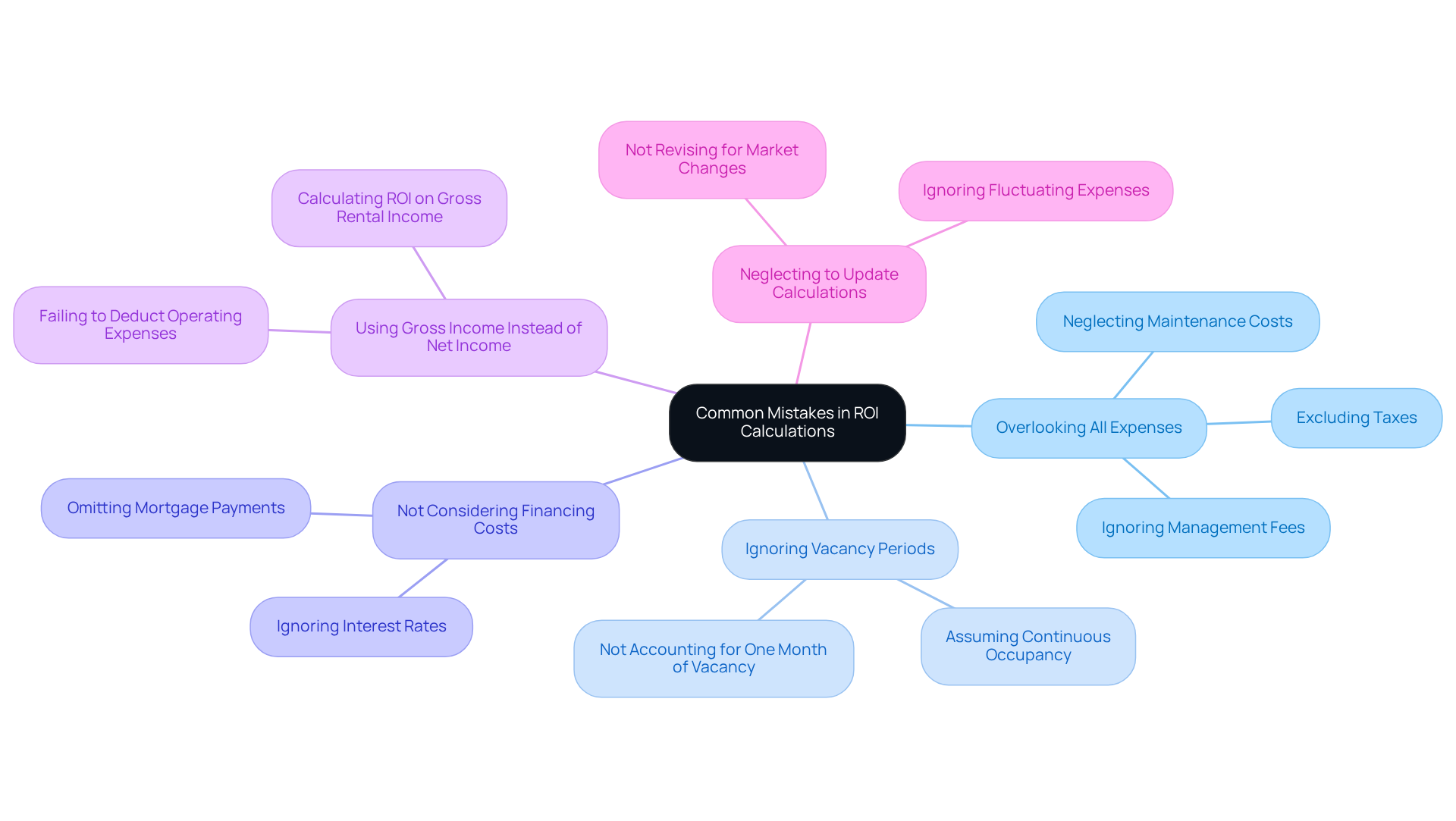 The central node represents the main topic, while each branch highlights a specific mistake to avoid. Follow the branches to understand how each mistake can impact your ROI calculations.