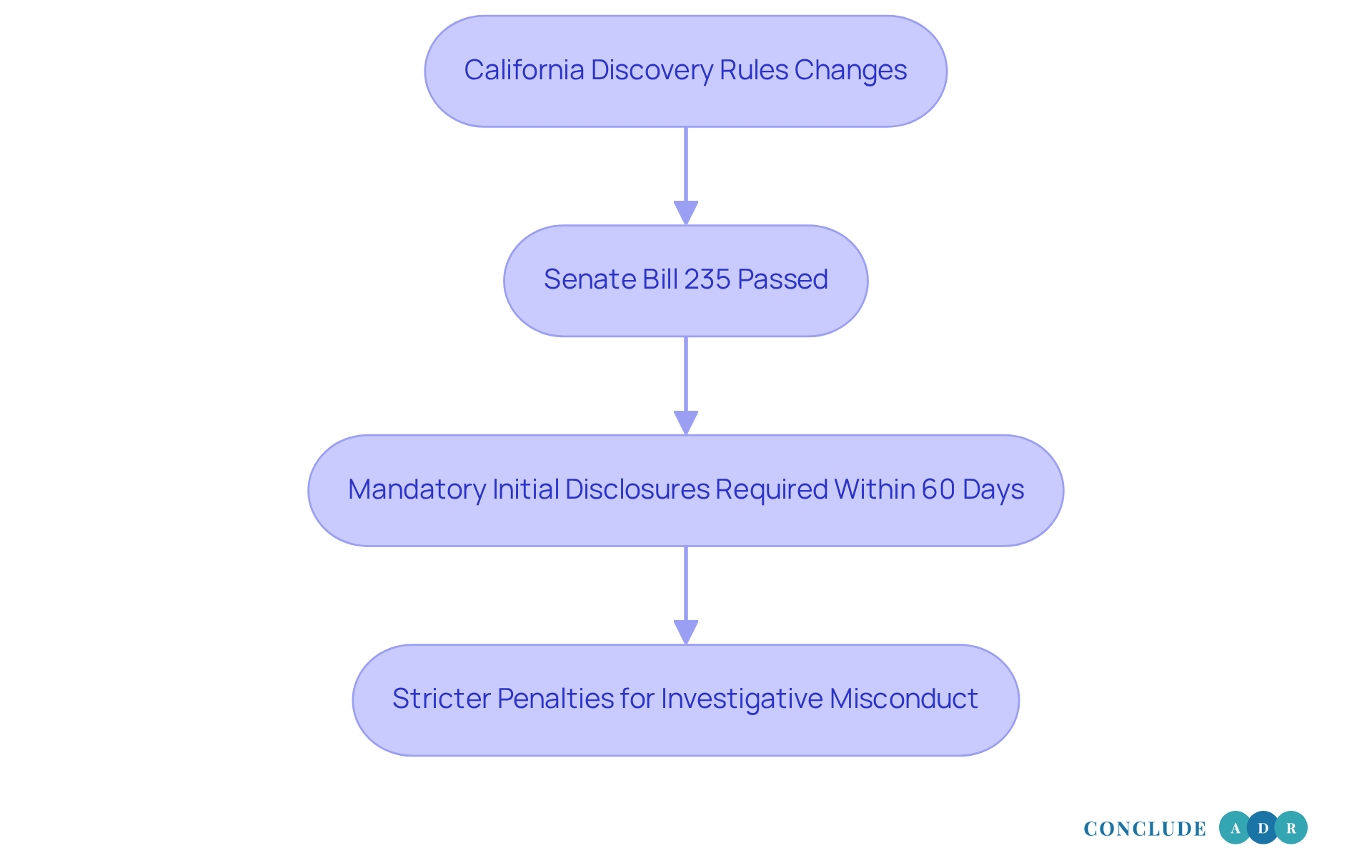 This flowchart shows how the new rules interconnect: starting from the changes in discovery rules, leading to mandatory disclosures, and culminating in stricter penalties for misconduct.