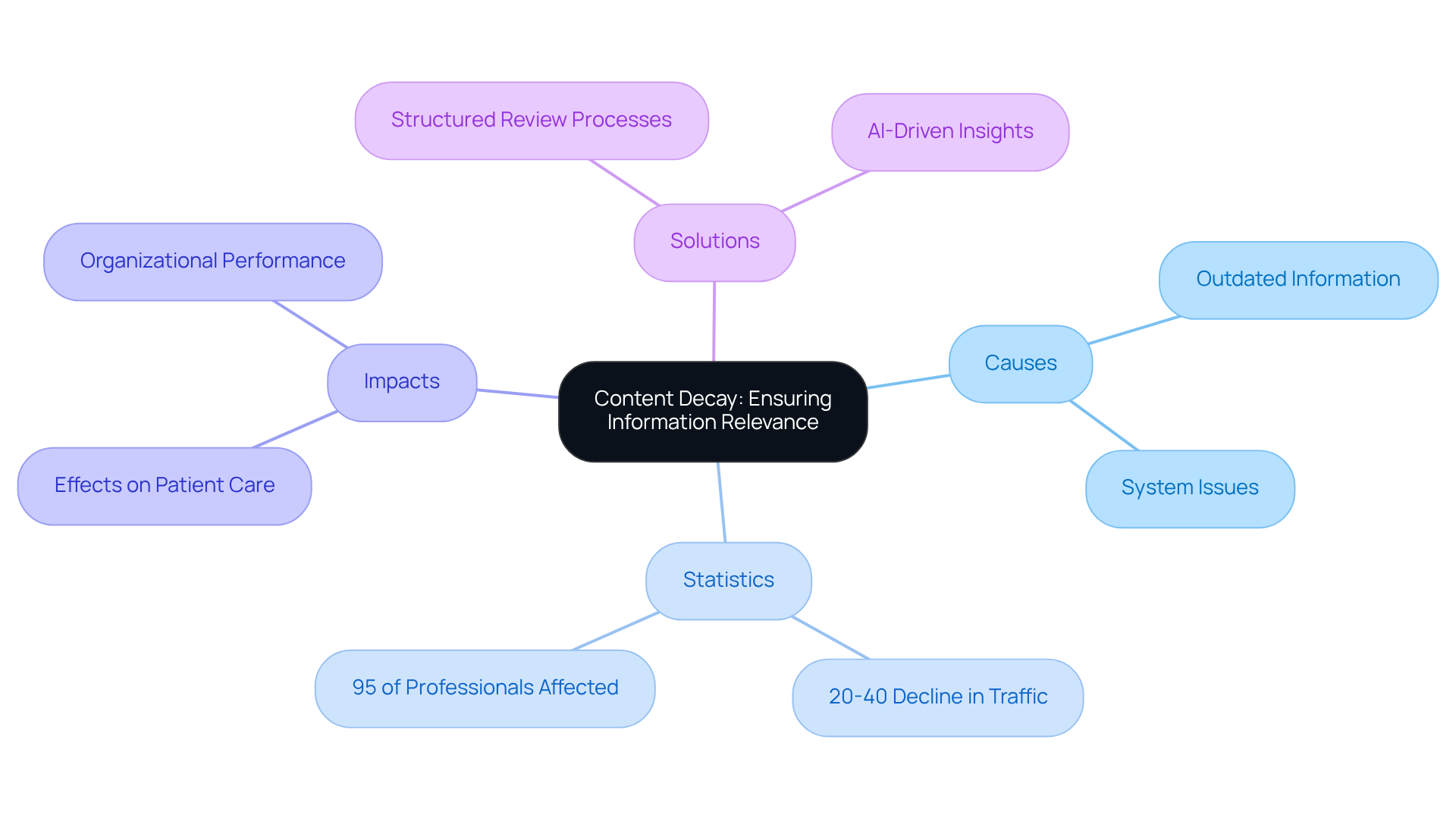 The central node represents the main issue of content decay, while the branches show related causes, statistics, impacts, and solutions. Follow the branches to explore how each aspect connects to the overall theme.