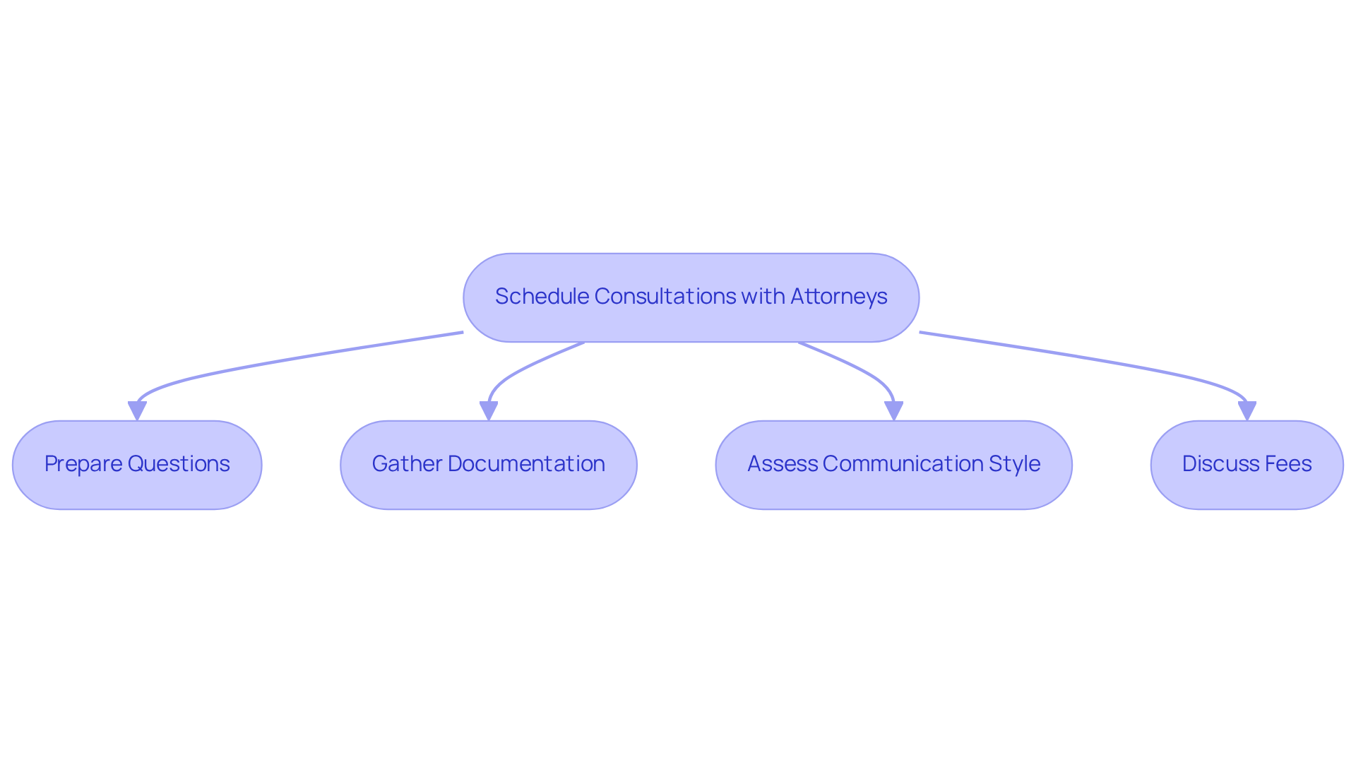 Follow the arrows to see each step in the process of arranging consultations. Each box represents an important action to take, helping you find the right attorney for your needs.