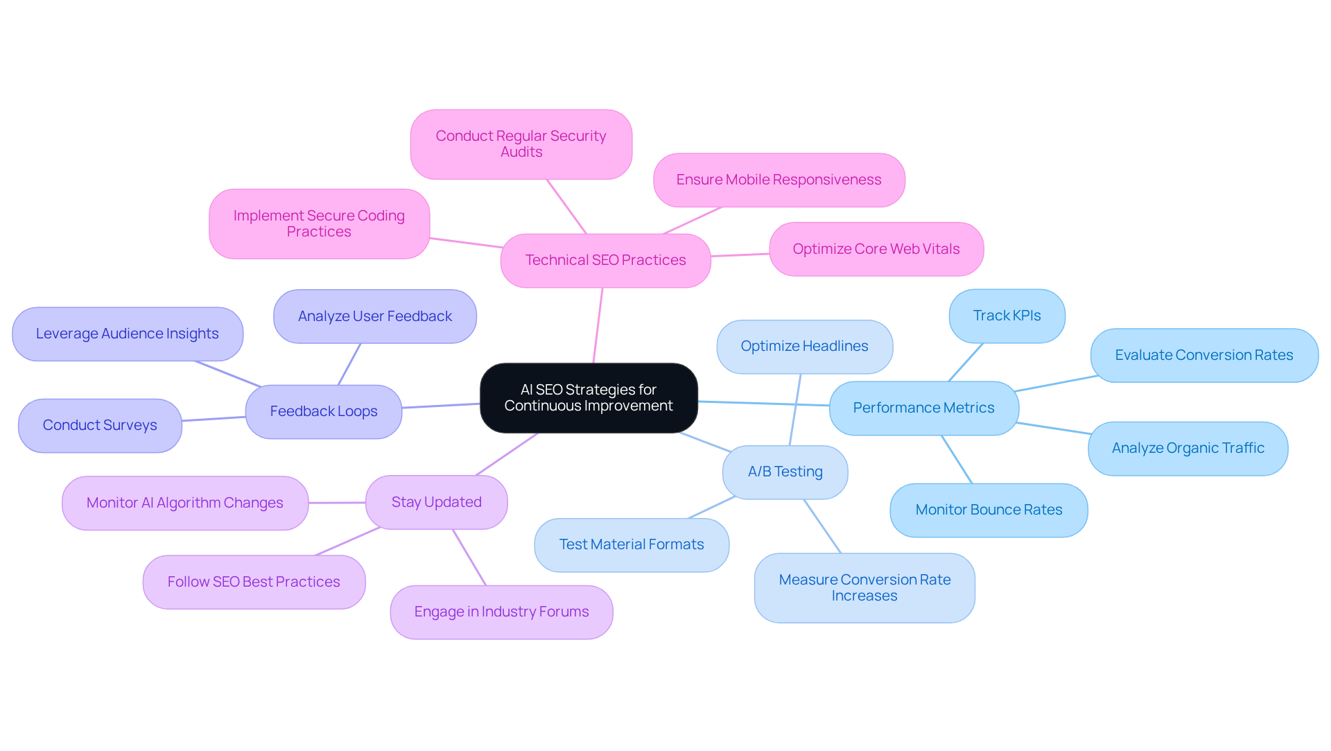 The central node represents the overall goal of improving AI SEO strategies. Each branch shows a key practice, and the sub-branches provide specific actions or insights related to that practice. This structure helps you understand how each part contributes to the overall strategy.