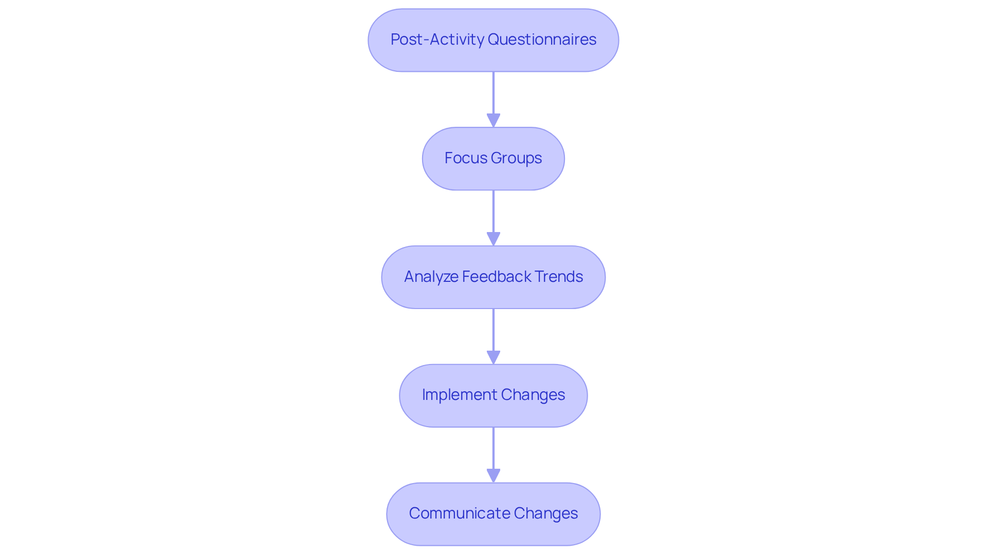 Each box represents a step in the feedback process. Follow the arrows to see how each step leads to the next, ultimately enhancing the event experience.
