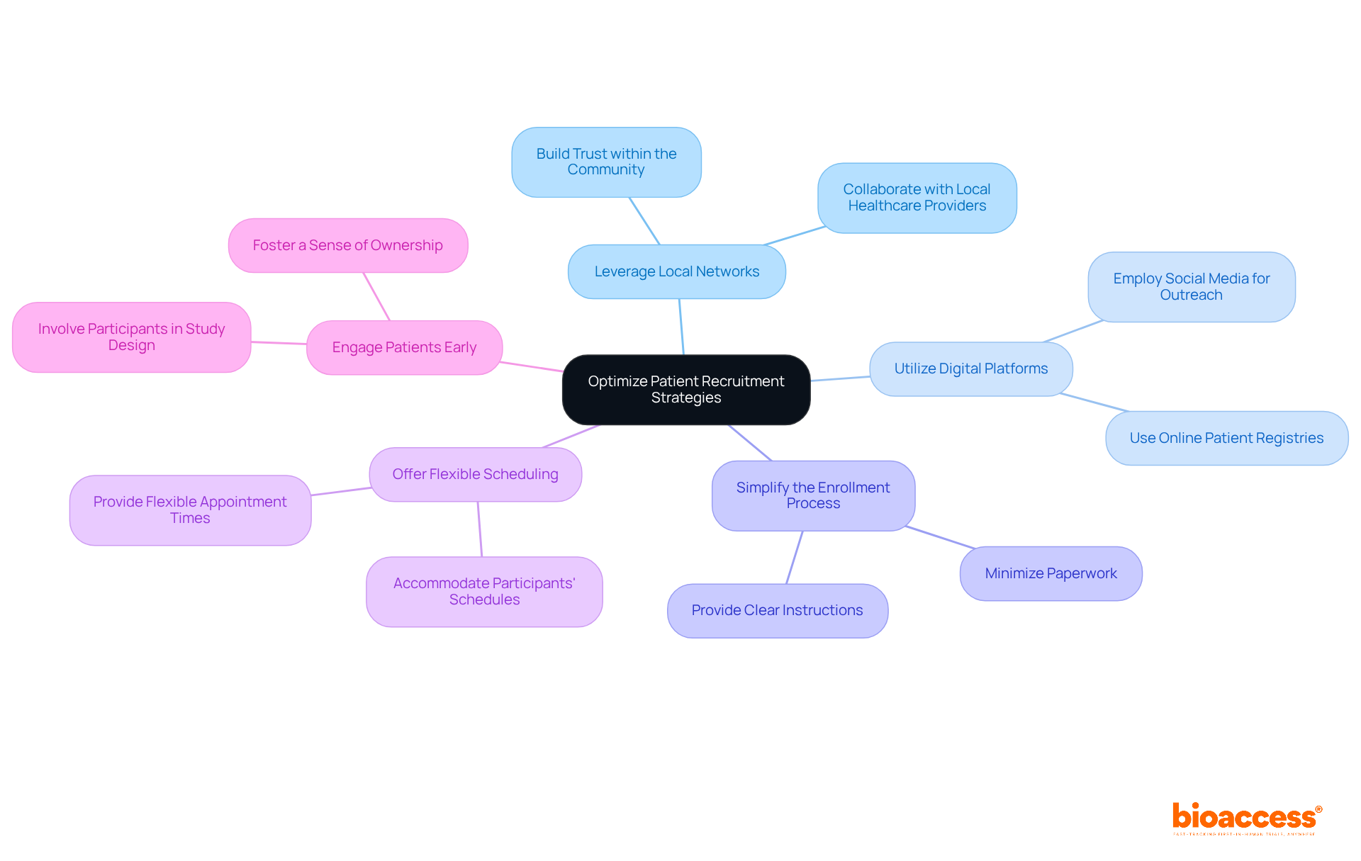 The center of the mindmap shows the main goal of optimizing patient recruitment. Each branch represents a different strategy, and you can follow the lines to see how each one contributes to improving recruitment efforts. The center of the mindmap shows the main goal of optimizing patient recruitment. Each branch represents a different strategy, and you can follow the lines to see how each one contributes to improving recruitment efforts.