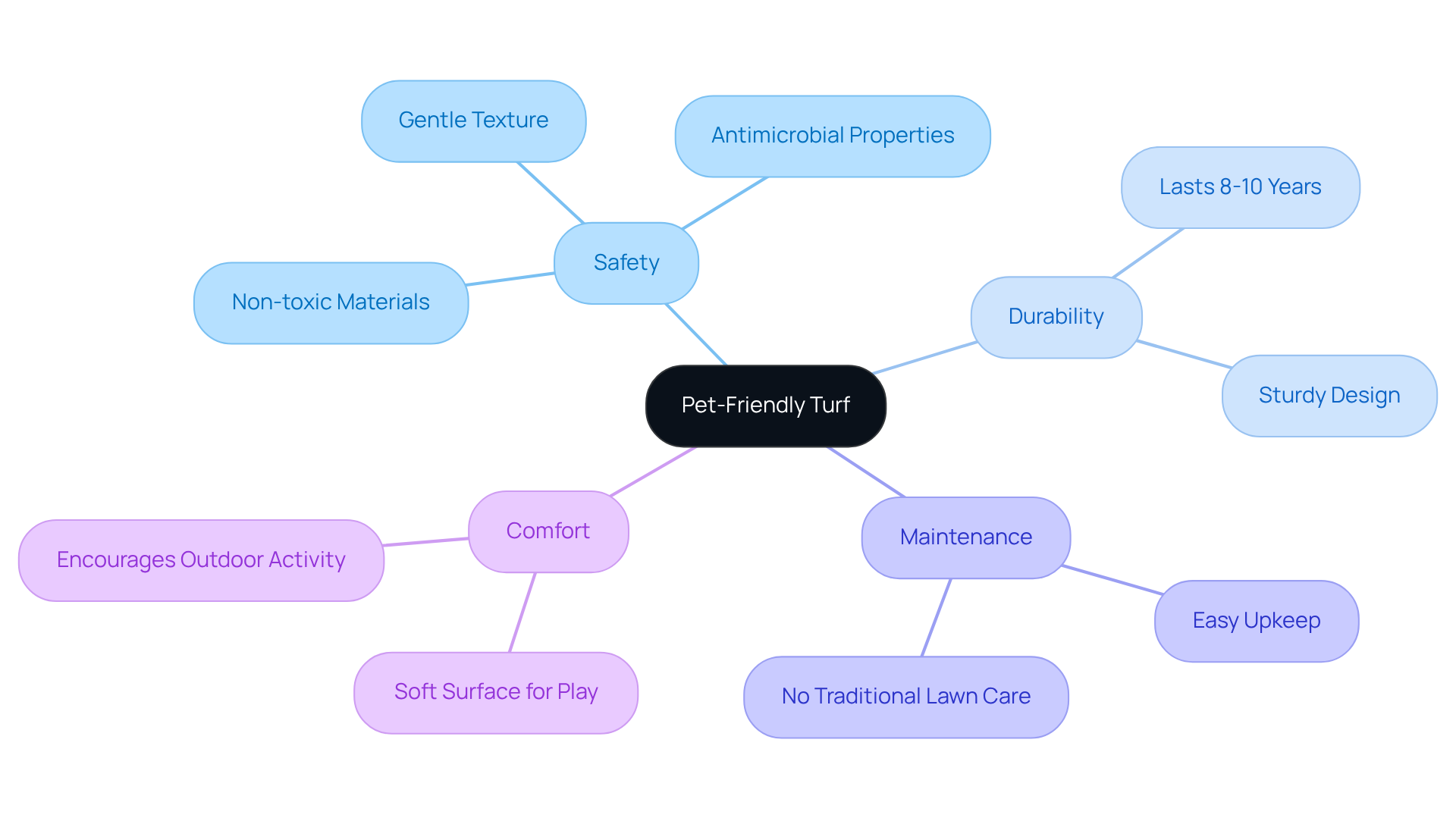 The central node represents the main topic, while the branches show the key benefits of pet-friendly turf. Each branch highlights specific features that contribute to safety, durability, maintenance, and comfort for pets.