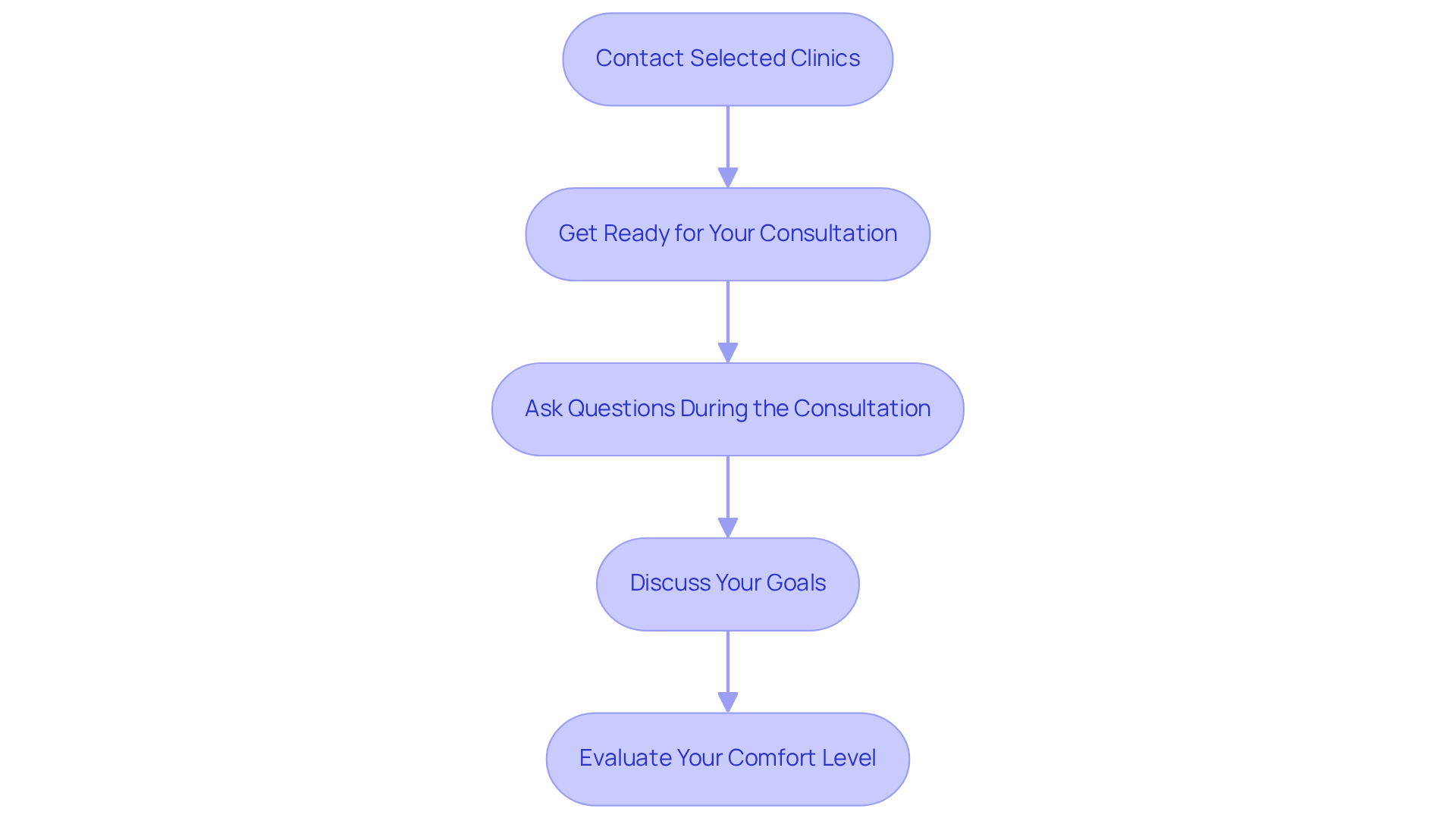 Follow the arrows from one step to the next to see how to prepare for your consultation. Each box represents an important action to take, ensuring you're ready for a productive discussion with your therapist.