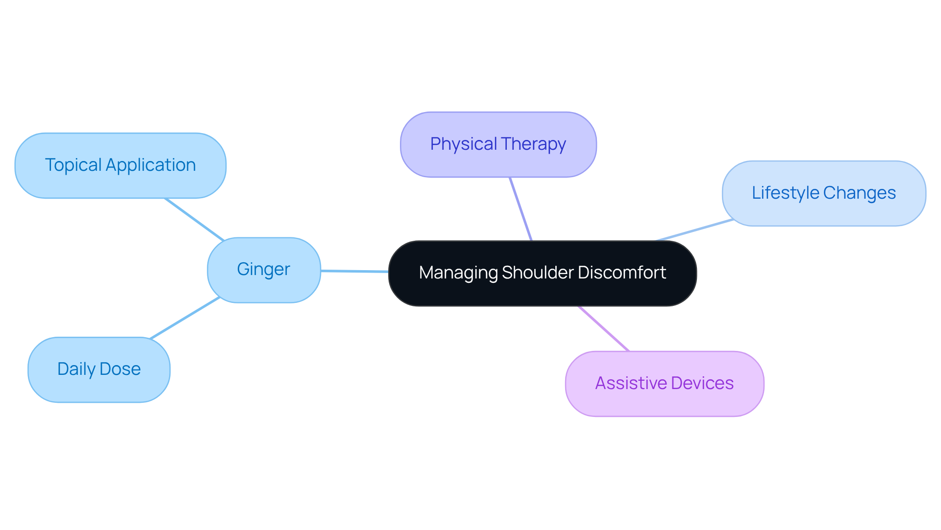 This mindmap shows how ginger fits into a broader strategy for managing shoulder pain. Start at the center with ginger, then explore how it connects to other helpful methods like lifestyle changes and physical therapy. This mindmap shows how ginger fits into a broader strategy for managing shoulder pain. Start at the center with ginger, then explore how it connects to other helpful methods like lifestyle changes and physical therapy.