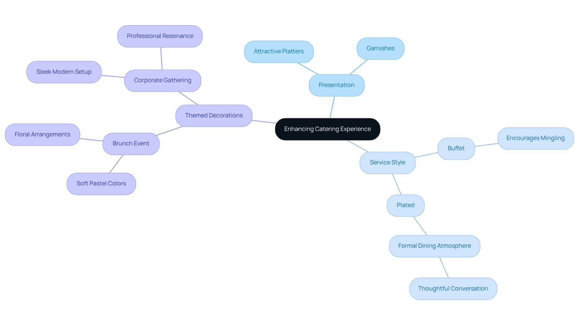 The central idea represents the overall goal of improving catering experiences, while the branches show different aspects to consider, like how you present the food and the style of service. Each color-coded section helps you see how these ideas connect and contribute to a delightful event.