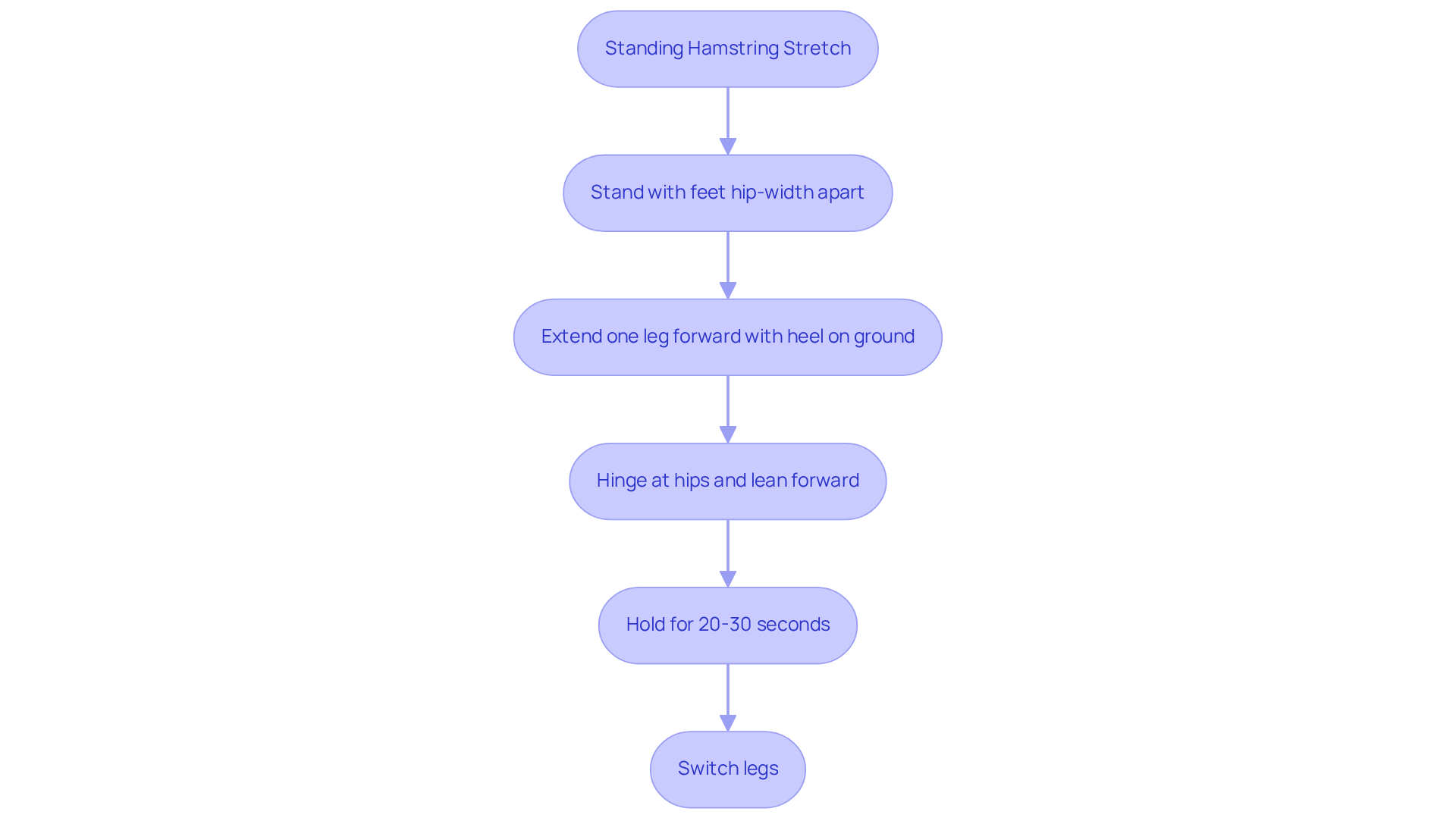 Follow the arrows from the top to the bottom to learn how to perform the Standing Hamstring Stretch. Each box shows a step in the process, helping you remember what to do next.