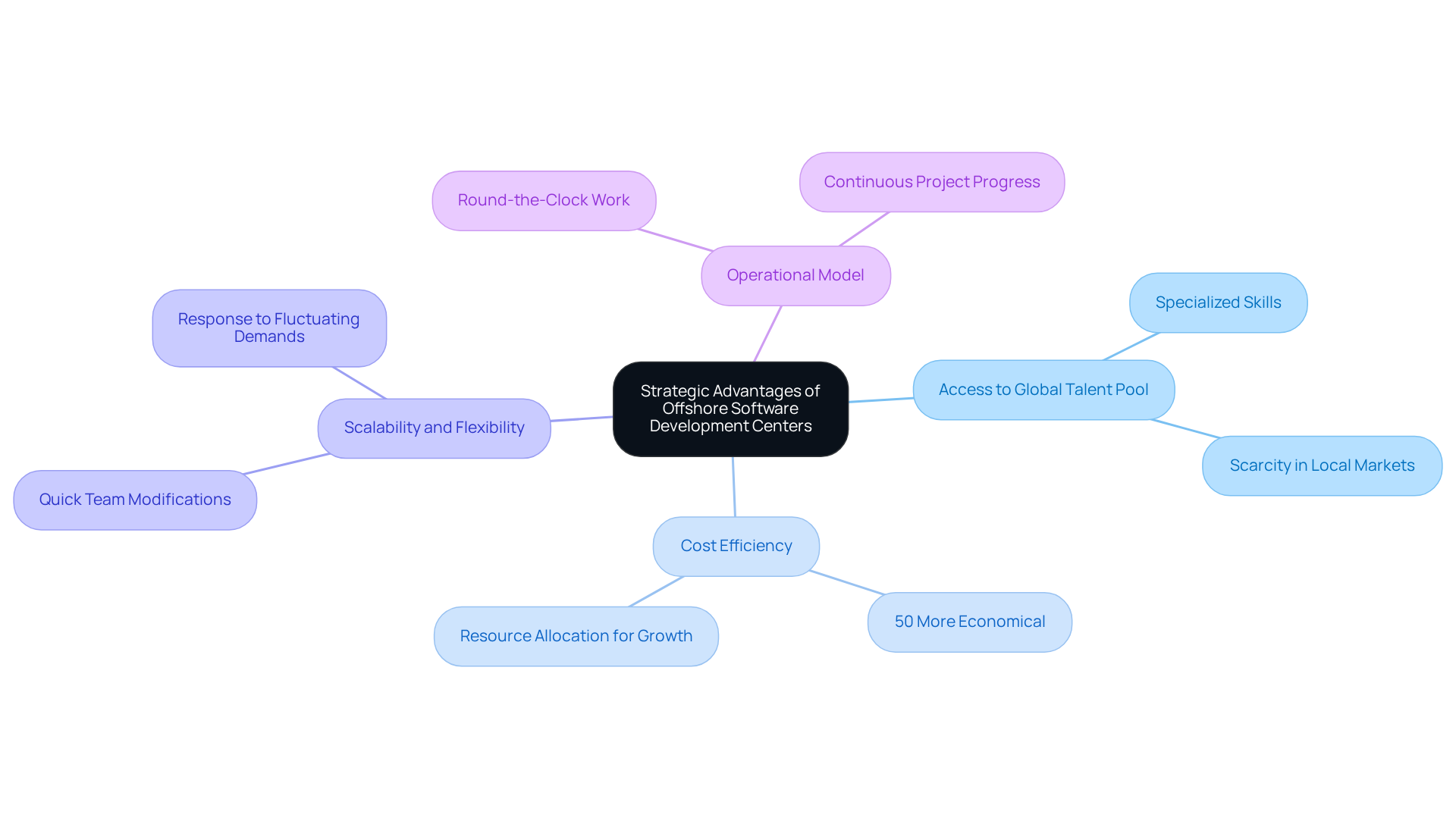 This mindmap illustrates the key benefits of using offshore software development centers. Each branch represents a major advantage, and the sub-branches provide more details about each benefit. Follow the branches to understand how these advantages contribute to operational efficiency and strategic growth. This mindmap illustrates the key benefits of using offshore software development centers. Each branch represents a major advantage, and the sub-branches provide more details about each benefit. Follow the branches to understand how these advantages contribute to operational efficiency and strategic growth.