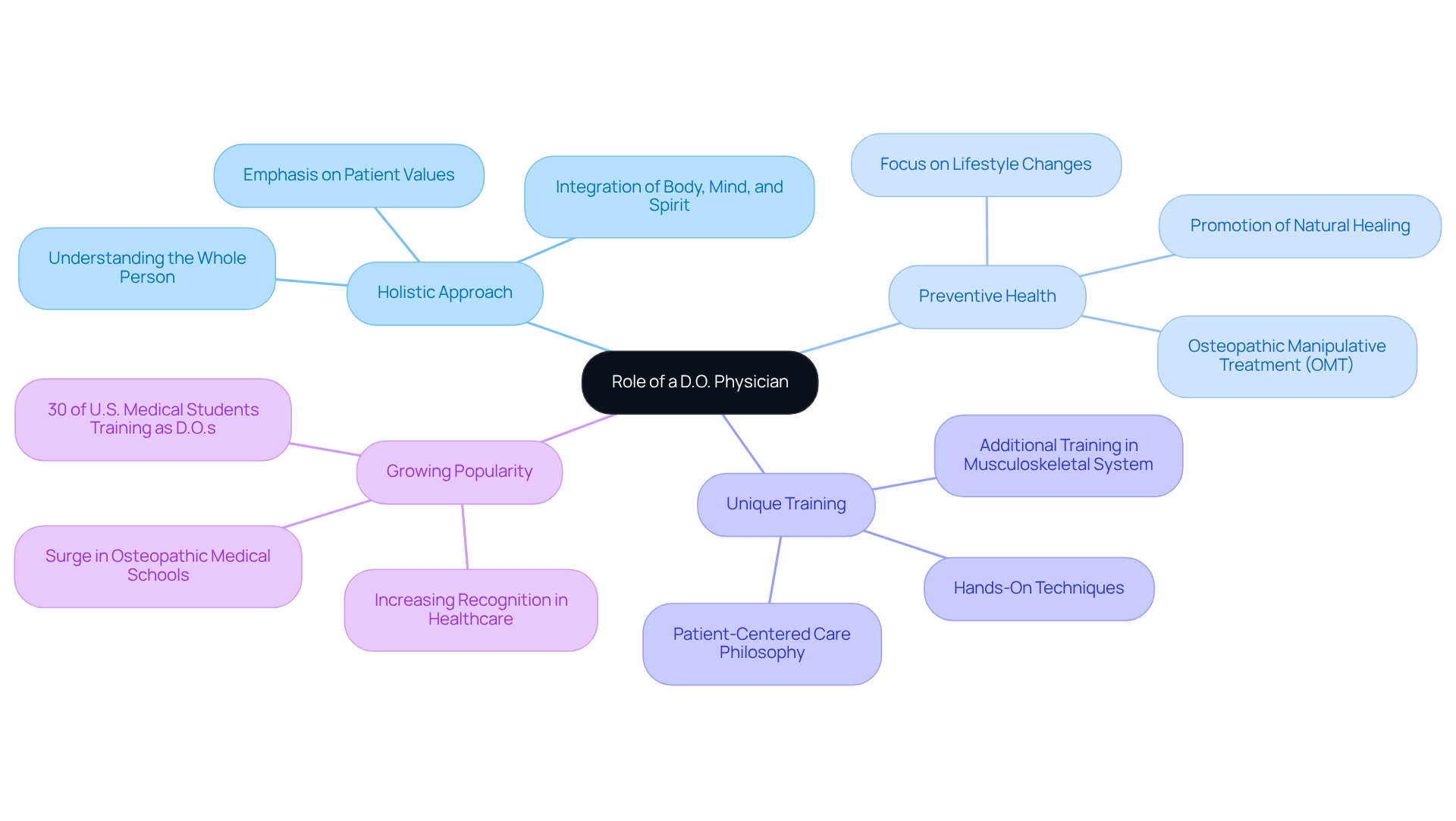The central node represents the D.O. physician's role, while the branches show different aspects of their practice. Each sub-branch provides more detail, helping you see how everything connects to the overall theme of holistic and patient-centered care.