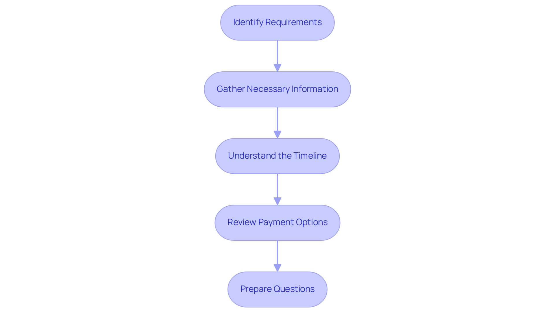 Each box represents a key step in your registration process. Start at the top and follow the arrows down to ensure you complete each essential task for a smooth experience.