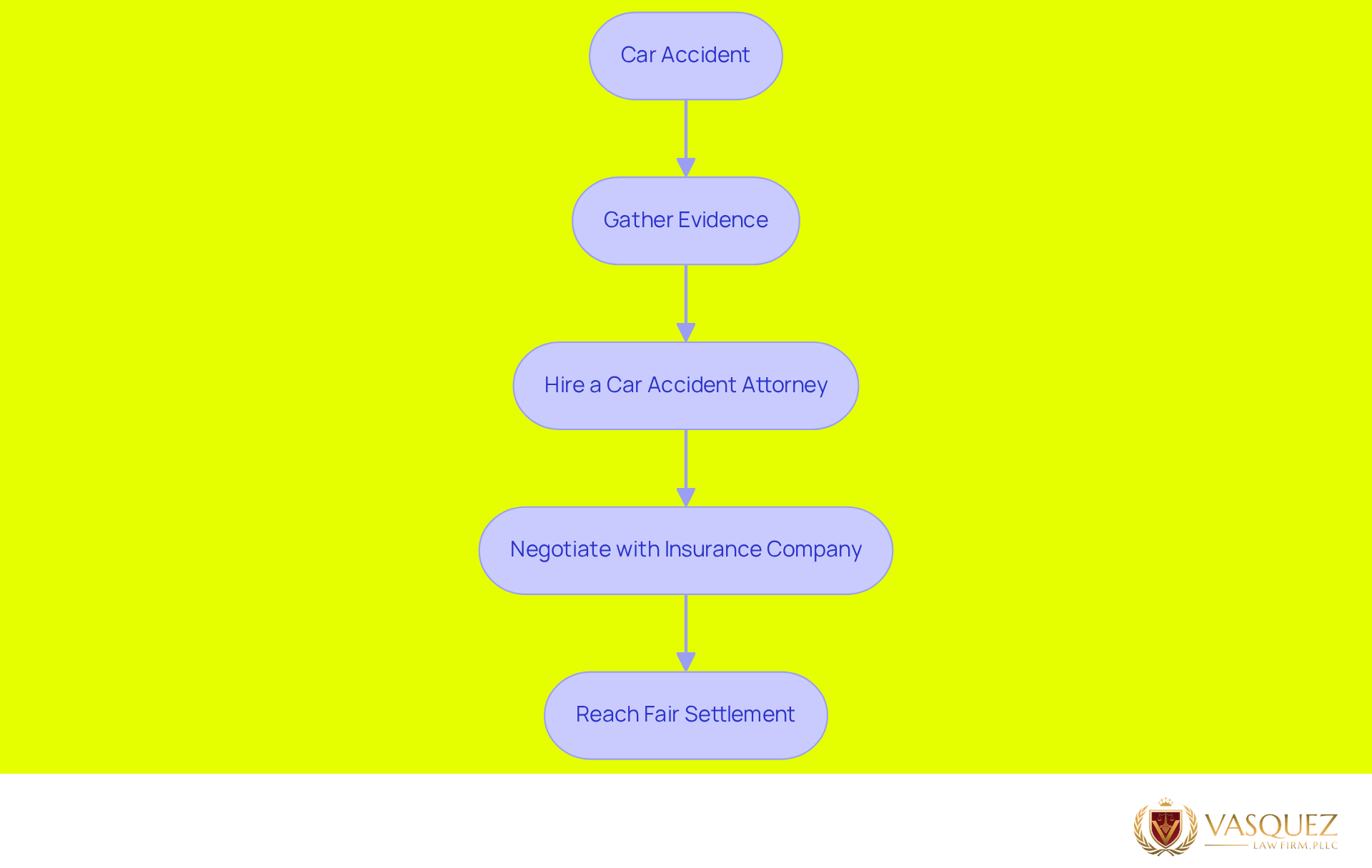 This flowchart guides you through the process of enhancing your claim after a car accident. Start at the top with the accident, then follow the arrows to see how gathering evidence, hiring an attorney, negotiating, and reaching a settlement all connect in helping you get the compensation you deserve.