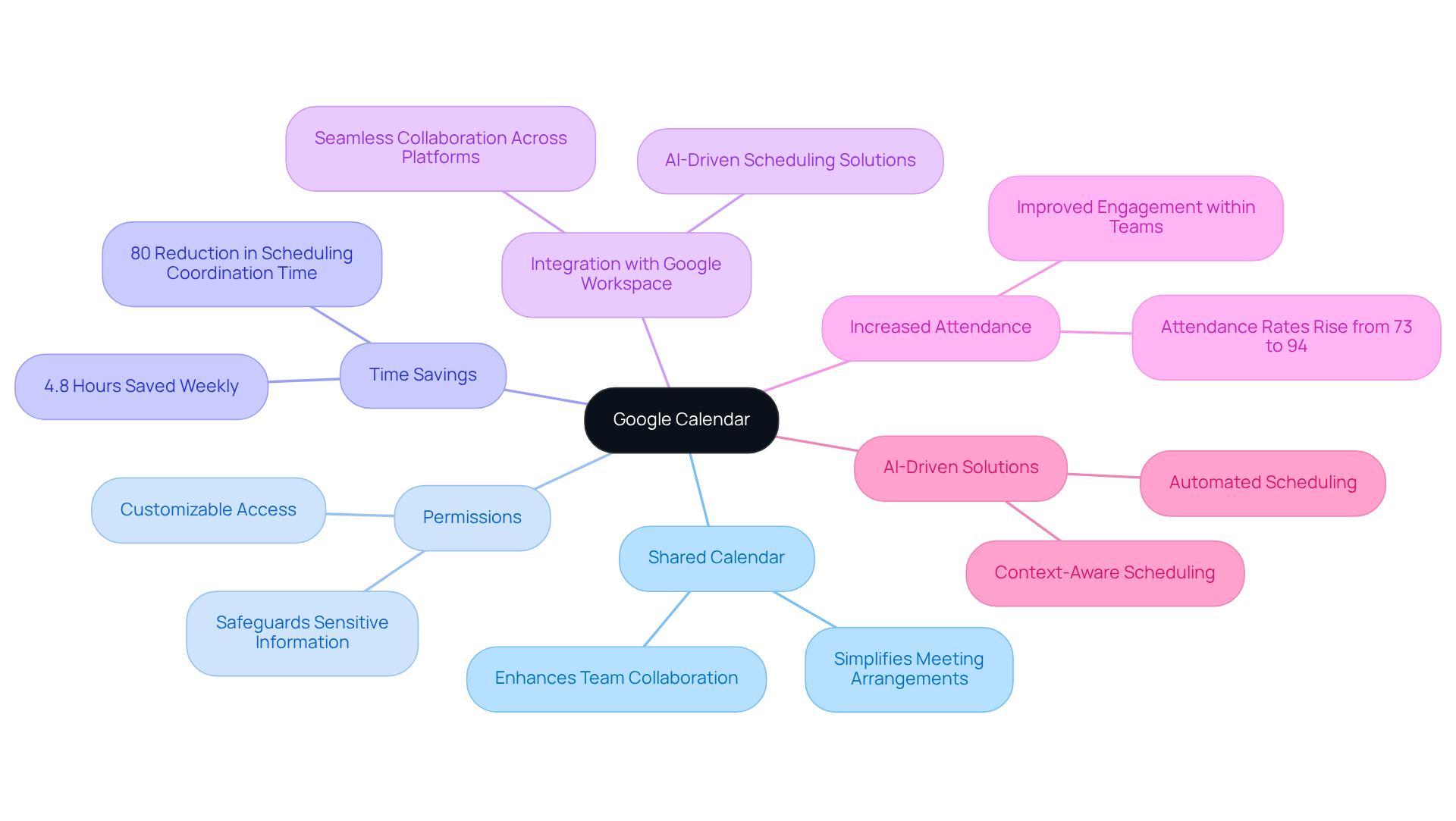 The central node represents Google Calendar, with branches showing its key features and benefits. Each branch highlights how these elements contribute to better scheduling and collaboration within teams. The central node represents Google Calendar, with branches showing its key features and benefits. Each branch highlights how these elements contribute to better scheduling and collaboration within teams.