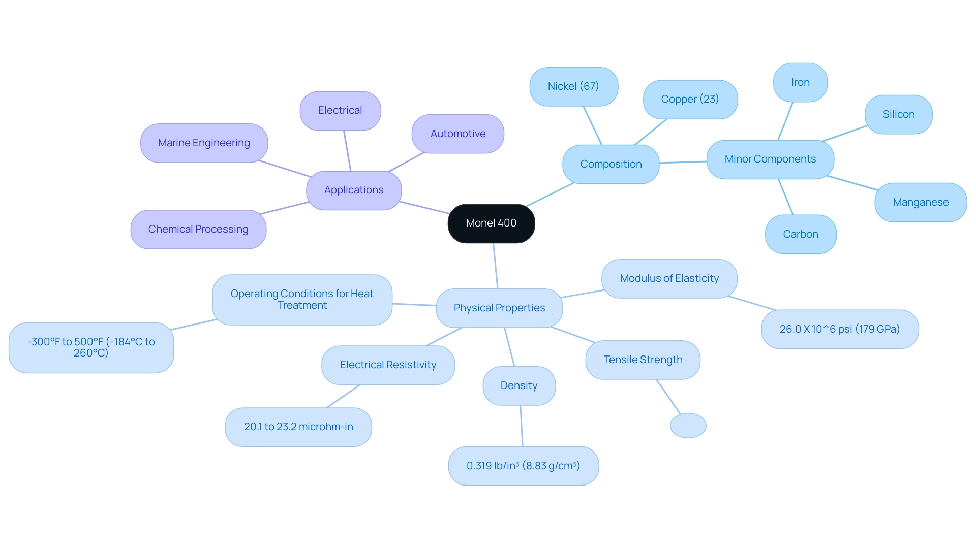 Each branch represents a key aspect of Monel 400: Composition, Physical Properties, and Applications, with sub-branches detailing specific elements within these categories.