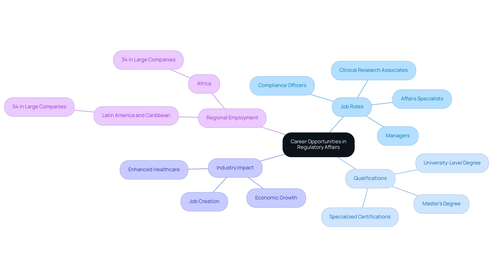 The central node represents the overall topic, with branches indicating job roles, qualifications, industry impacts, and regional employment trends.