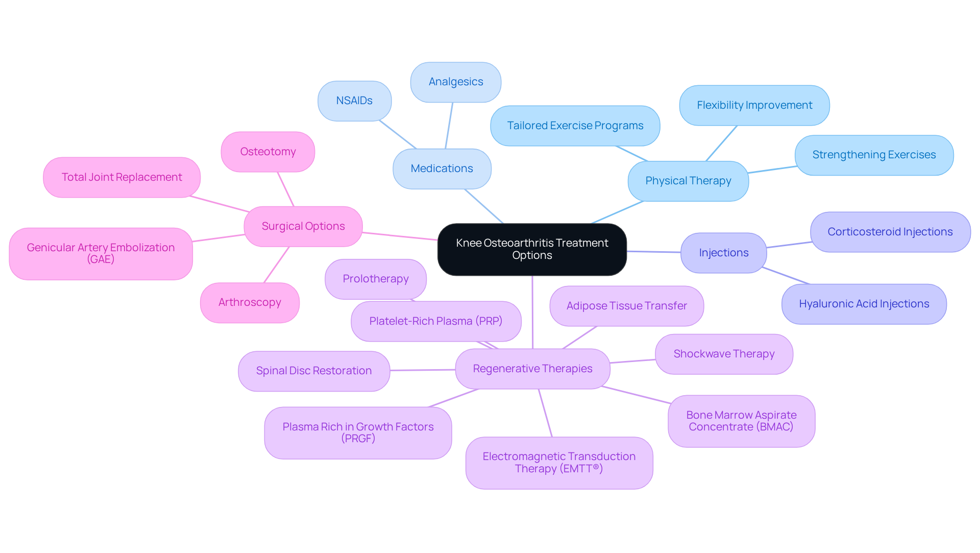 This mindmap shows the various treatment paths available for managing knee osteoarthritis. Start at the center with the main topic, then follow the branches to explore different categories of treatments and their specific options. Each color represents a different category, helping you see the full range of choices available.