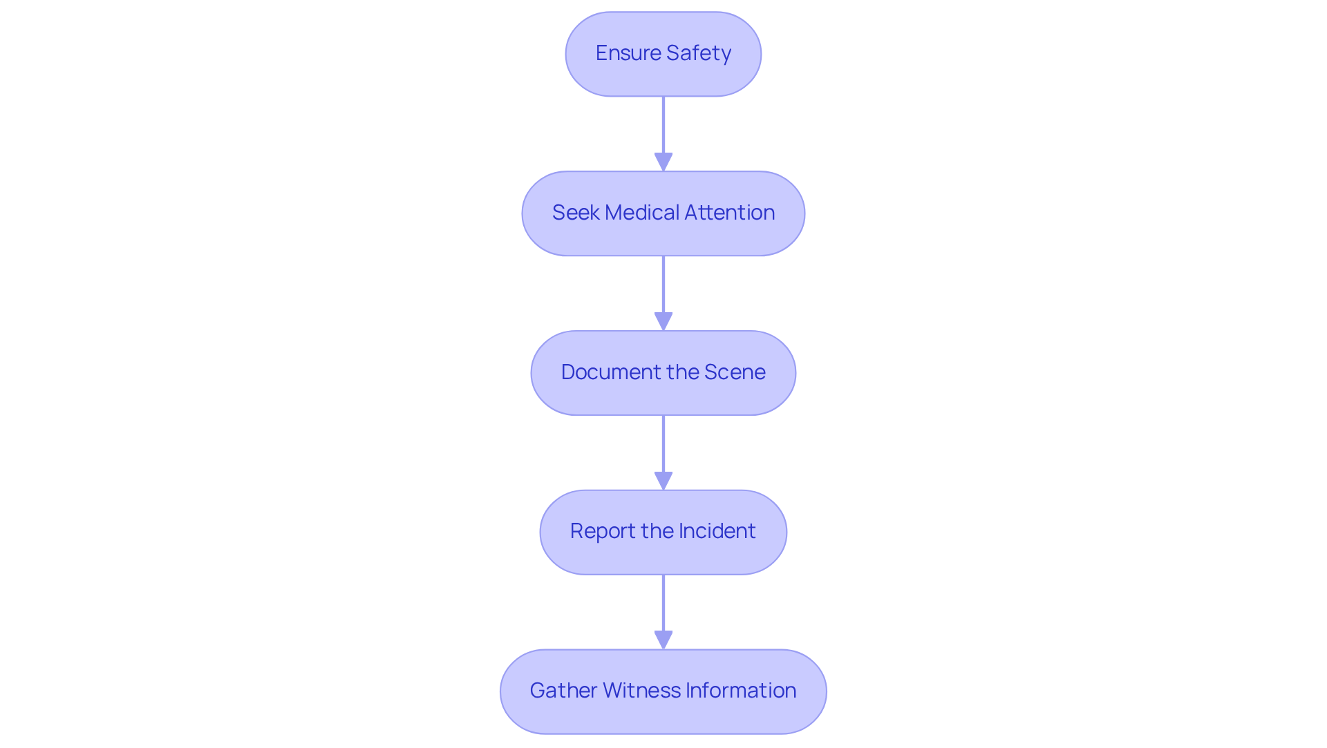 Follow the arrows from one step to the next. Each box shows what you should do after an aviation accident, starting with ensuring safety and ending with gathering witness information. This flowchart helps you remember the order of actions to take for your safety and legal support.
