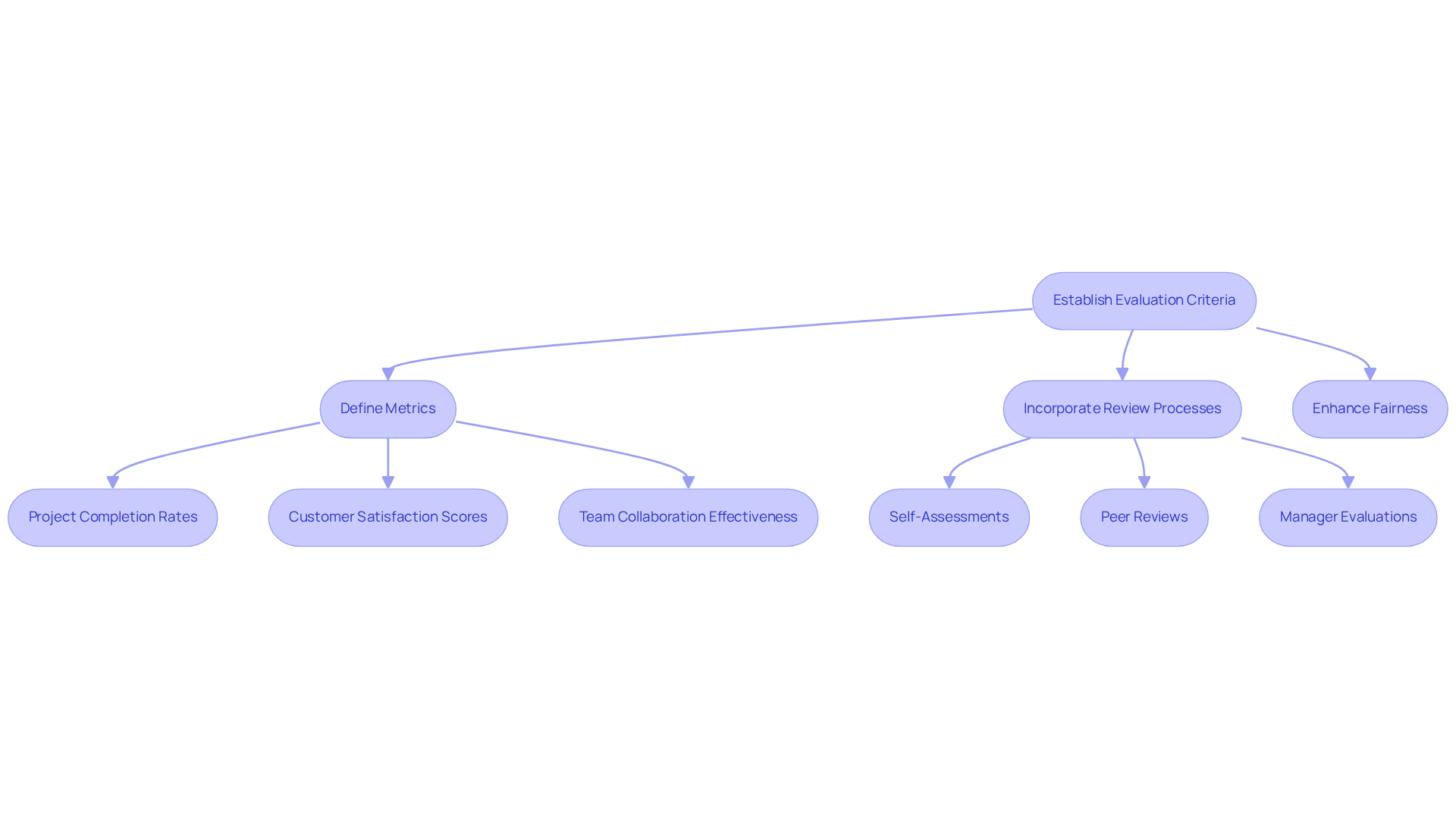 This flowchart outlines the steps to create effective evaluation criteria for career progression. Follow the arrows to see how each part connects, from defining metrics to incorporating various review processes. This flowchart outlines the steps to create effective evaluation criteria for career progression. Follow the arrows to see how each part connects, from defining metrics to incorporating various review processes.