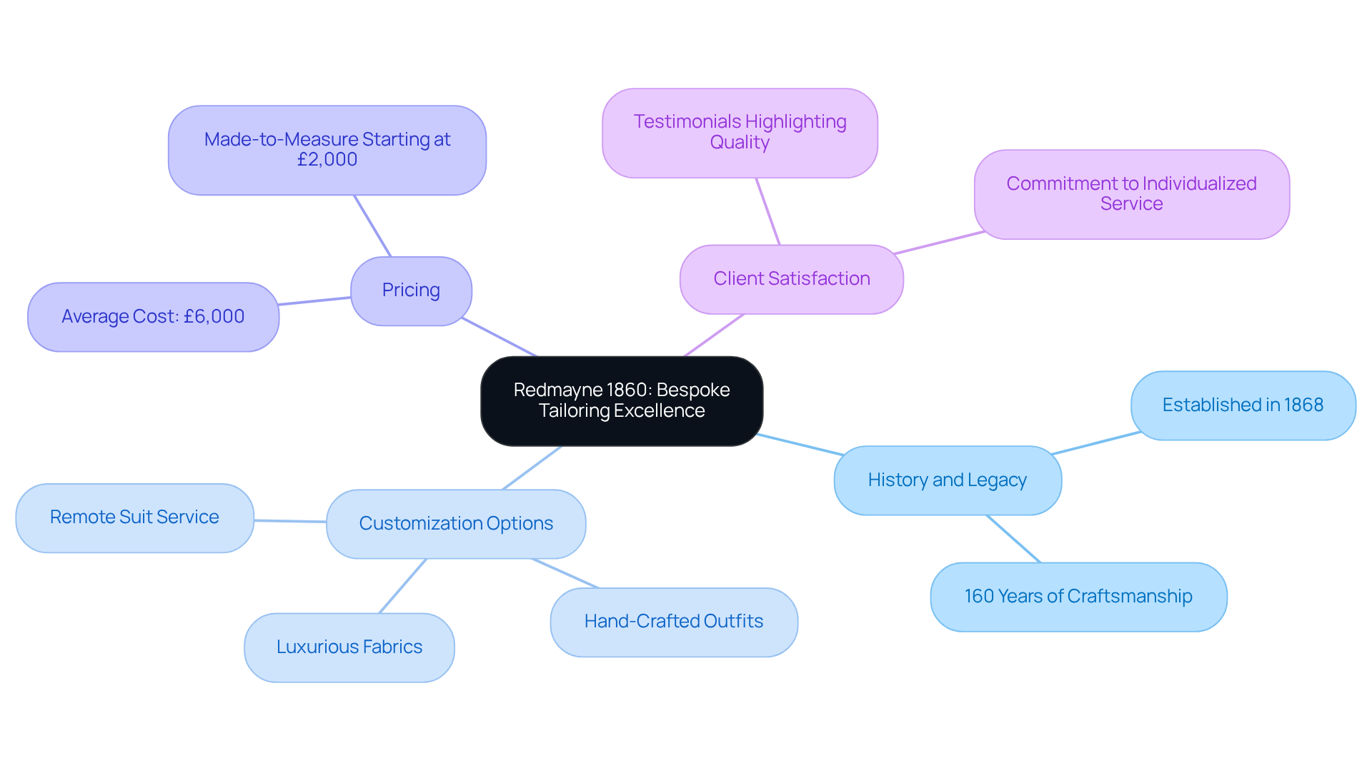 This mindmap shows how different elements of Redmayne 1860 connect to the central theme of bespoke tailoring. Each branch explores a different aspect of the brand, helping you see the full picture of their offerings and values.