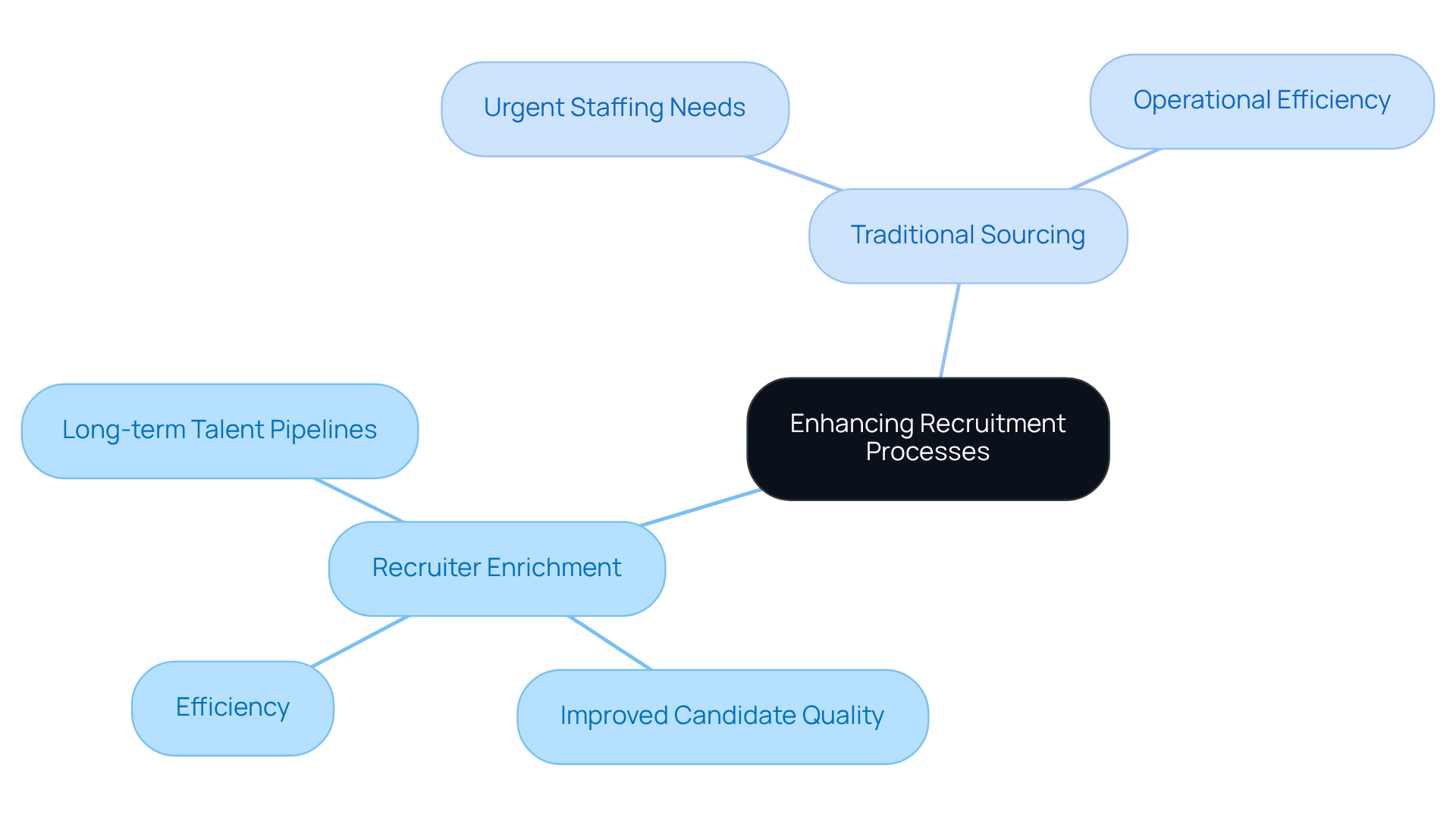 The central node represents the main theme of enhancing recruitment. The branches show two different strategies, with further details on their benefits and contexts. This helps you understand how each approach contributes to effective hiring.