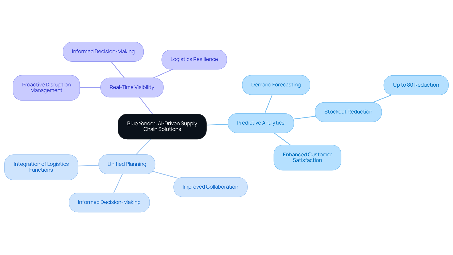The central node represents Blue Yonder's solutions, while the branches show the main features. Each sub-branch provides additional insights into how these features improve logistics efficiency.