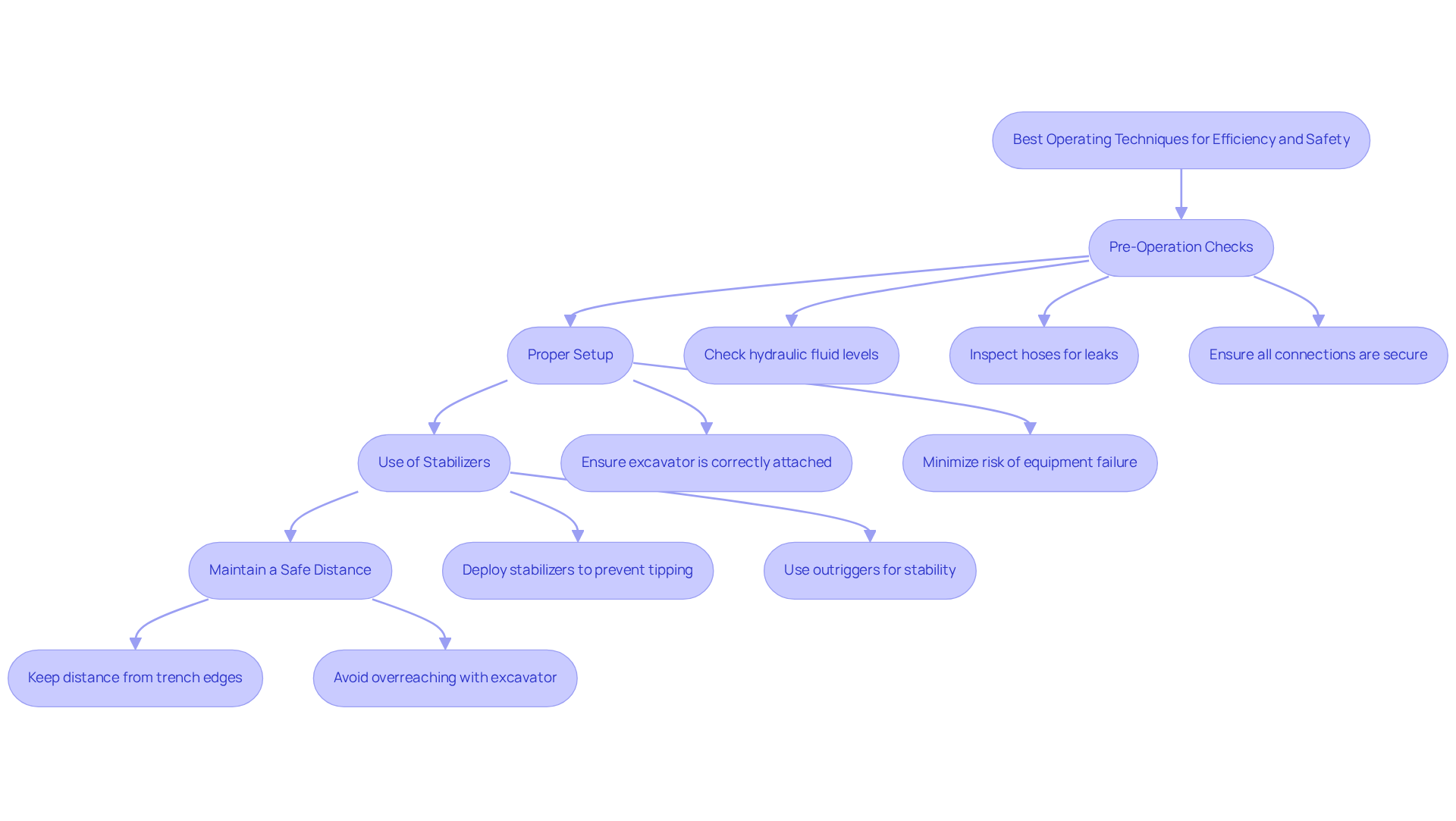 Follow the arrows to see the recommended steps for safe and efficient operation. Each box represents a key practice, and the sub-points provide additional details on how to implement them effectively.
