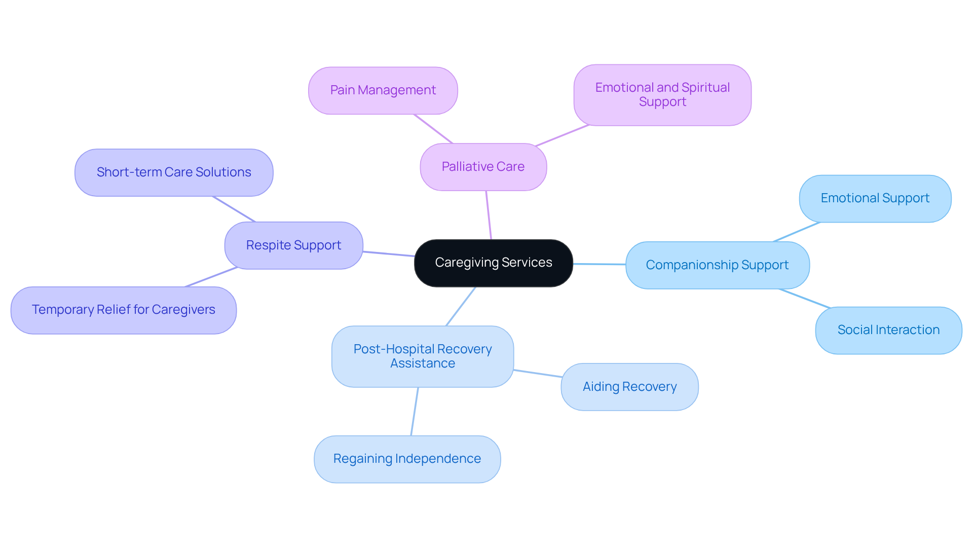 The central node represents caregiving services, with branches showing specific types of support available. Each service helps meet different needs for individuals requiring assistance.