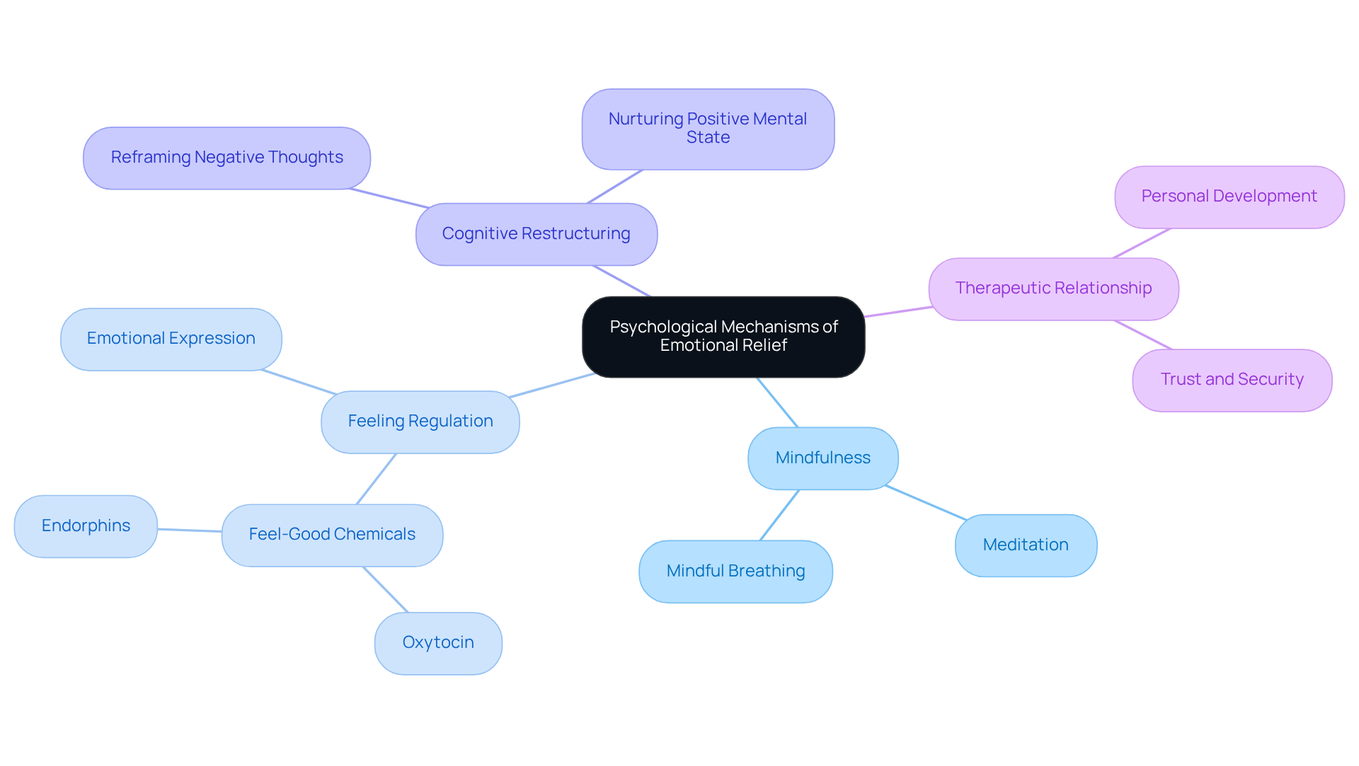 The central node represents the main theme of emotional relief. Each branch explores a different aspect of how we can achieve this relief, with sub-branches providing more detail on practices and outcomes. Follow the branches to see how these concepts connect and support each other.