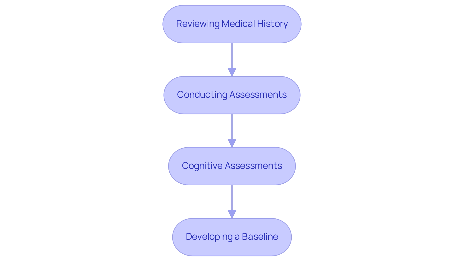 Each box represents a step in the assessment process, with colors indicating different components of the evaluation.