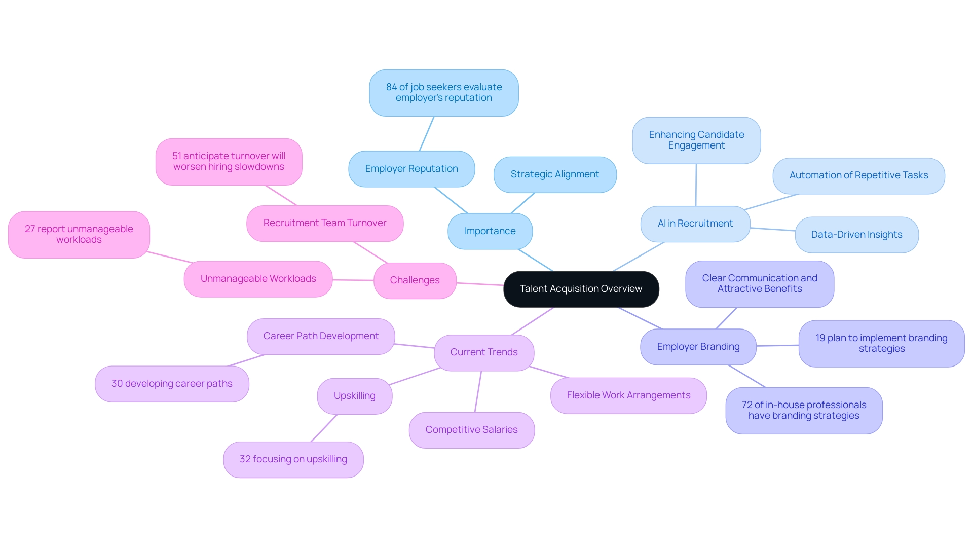 The central node represents the talent acquisition theme, with branches for importance, AI application, employer branding, and current trends. Each sub-branch contains specific data or strategies related to the main branch. The central node represents the talent acquisition theme, with branches for importance, AI application, employer branding, and current trends. Each sub-branch contains specific data or strategies related to the main branch.
