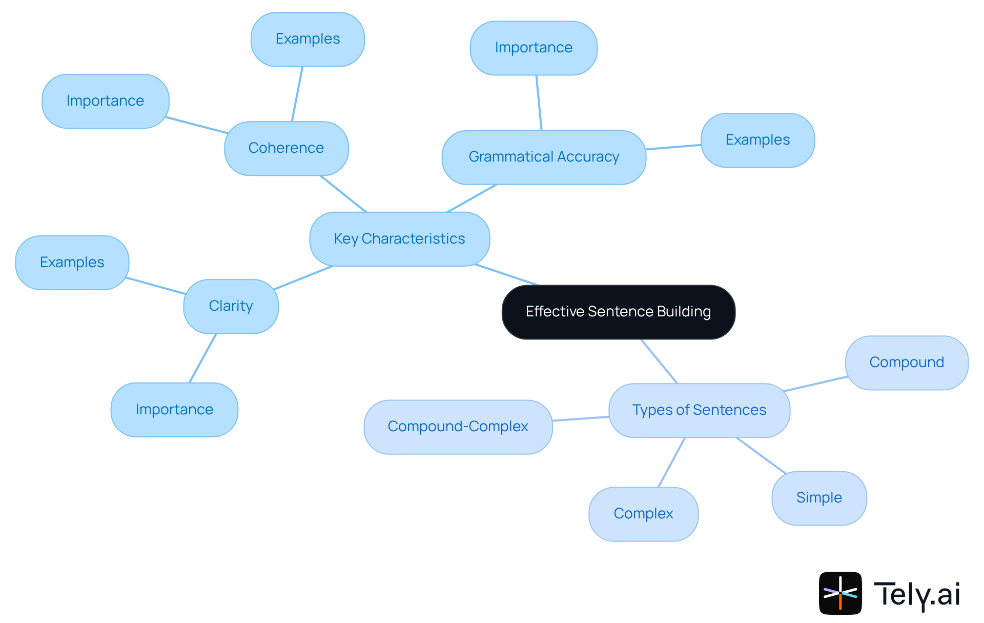 The central node represents the main topic, while branches show the key characteristics and types of sentences. Each color-coded branch helps you understand how these elements contribute to effective communication. The central node represents the main topic, while branches show the key characteristics and types of sentences. Each color-coded branch helps you understand how these elements contribute to effective communication.