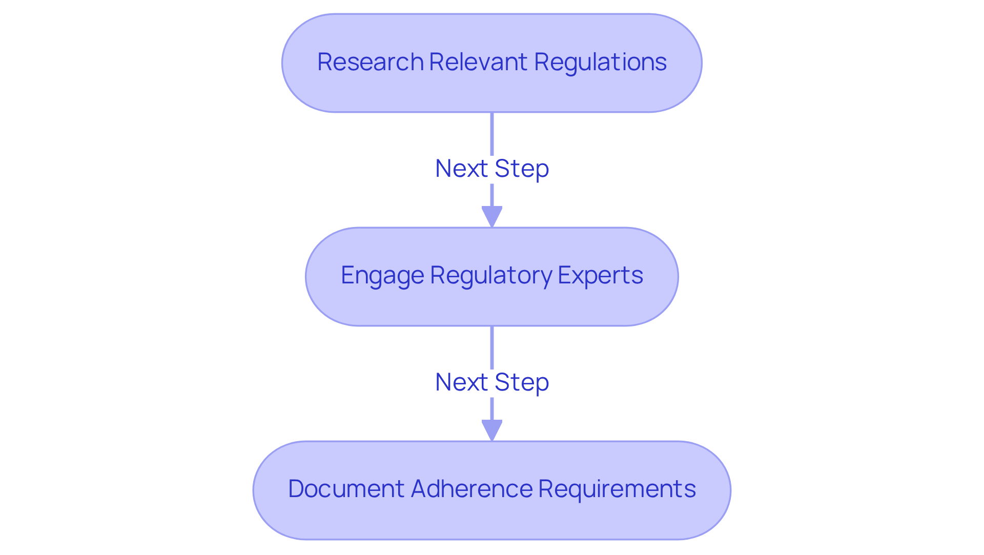 Follow the arrows to see the steps developers should take to comply with regulations. Each box represents a key action in the process, guiding you through the necessary measures for effective compliance.