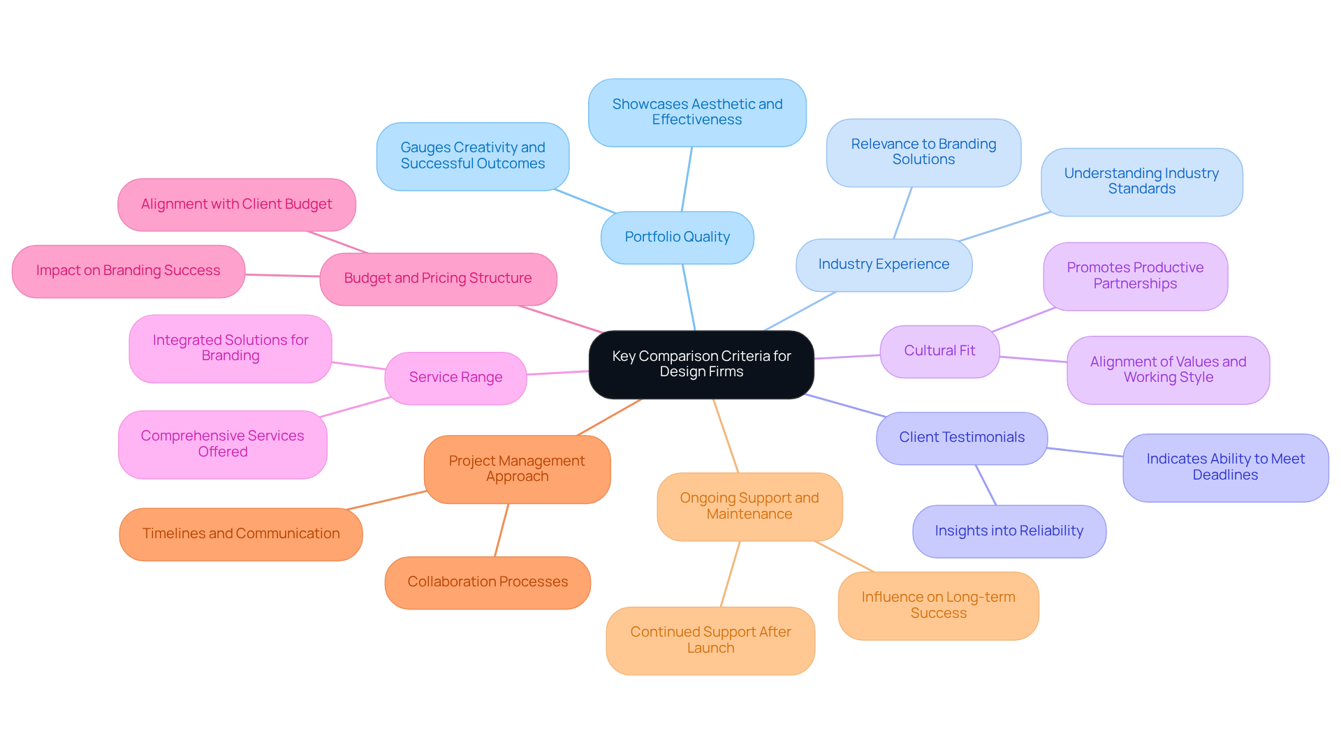 The center shows the main topic, and each branch represents a different factor to consider when choosing a design firm. The colors help differentiate each criterion, making it easier to follow and understand.