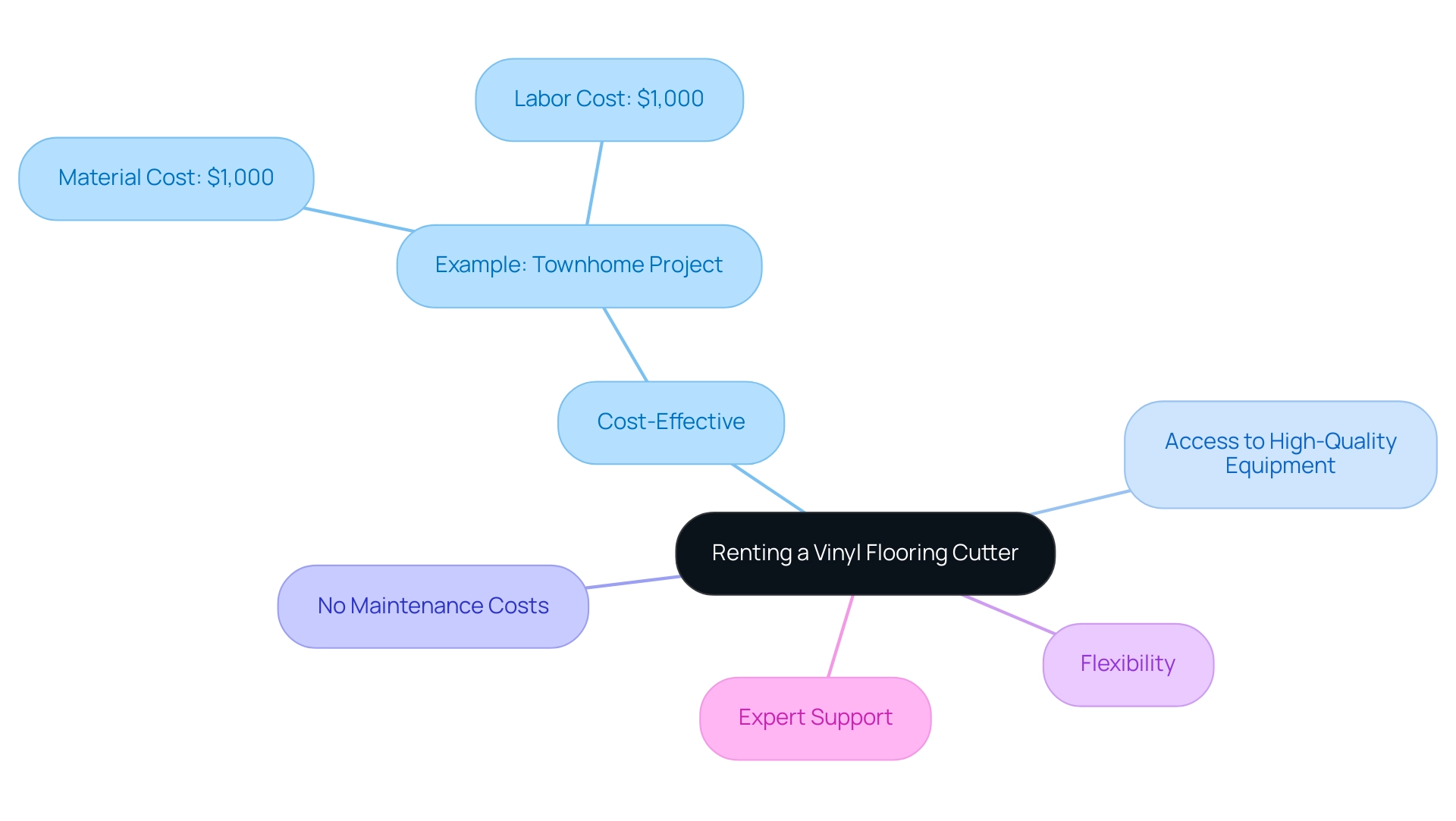 Each branch represents a distinct advantage of renting, with colors differentiating them for clearer understanding.