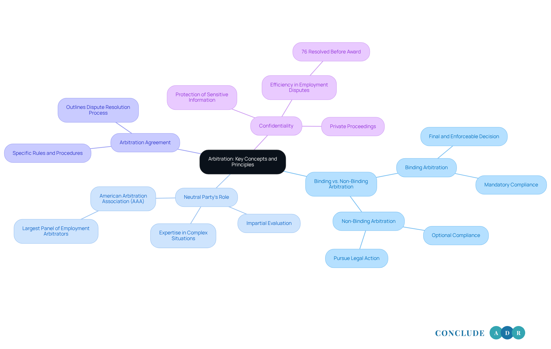 In this mindmap, the central idea is arbitration, and the branches represent important concepts that define it. Each branch elaborates on specific aspects, helping you see how they connect and contribute to the overall understanding of arbitration.