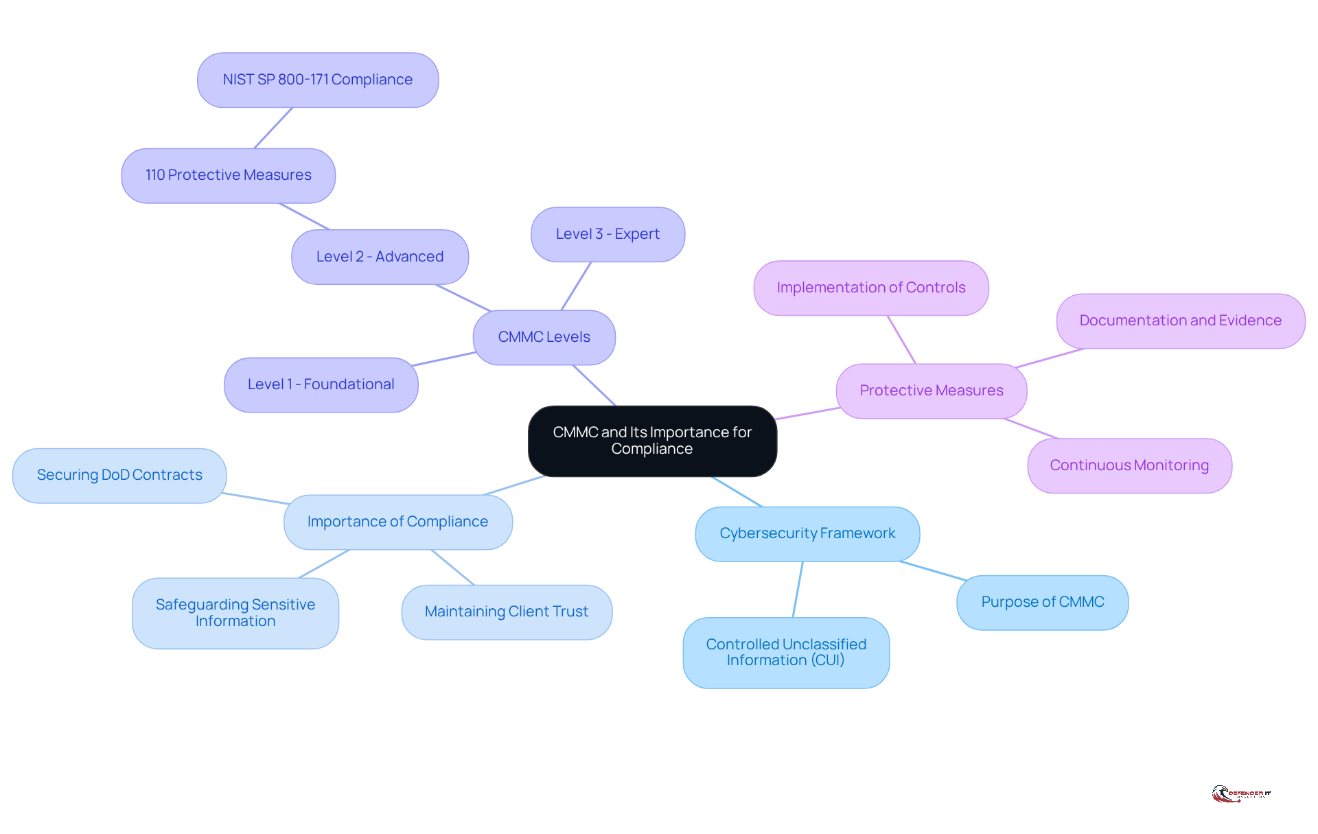 The central node represents the CMMC framework, while the branches show its importance, the different compliance levels, and the specific measures needed for each level. Follow the branches to see how each part connects to the overall goal of enhancing cybersecurity. The central node represents the CMMC framework, while the branches show its importance, the different compliance levels, and the specific measures needed for each level. Follow the branches to see how each part connects to the overall goal of enhancing cybersecurity.