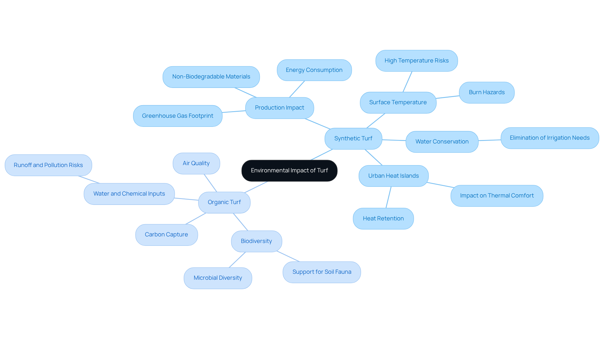 This mindmap shows the environmental implications of synthetic versus organic turf. Each branch highlights key points, helping you see the trade-offs and benefits of each type at a glance. This mindmap shows the environmental implications of synthetic versus organic turf. Each branch highlights key points, helping you see the trade-offs and benefits of each type at a glance.