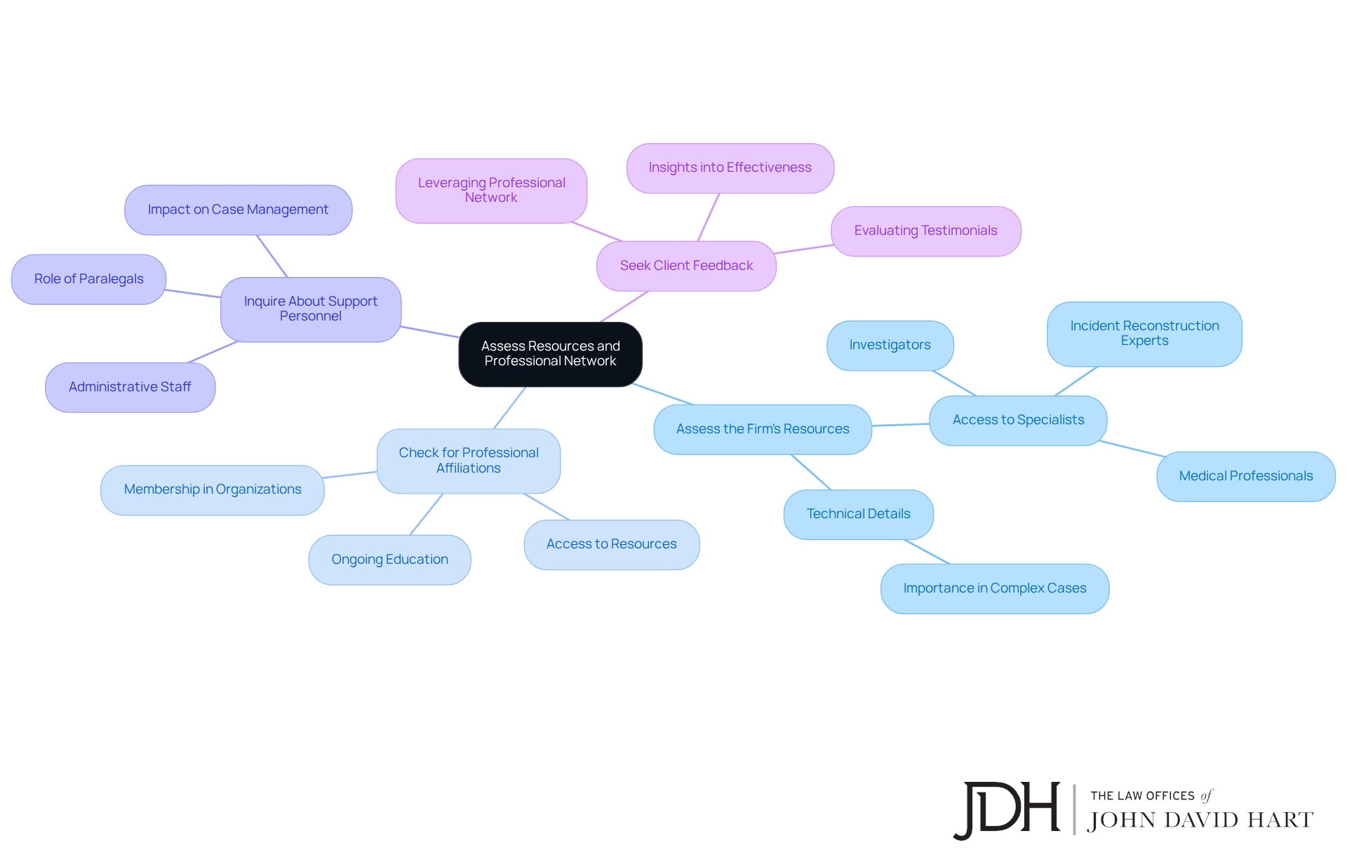 Start at the center with the main topic, then follow the branches to explore each aspect of evaluating an attorney's resources and professional connections. Each branch highlights important factors to consider, helping you make an informed decision.