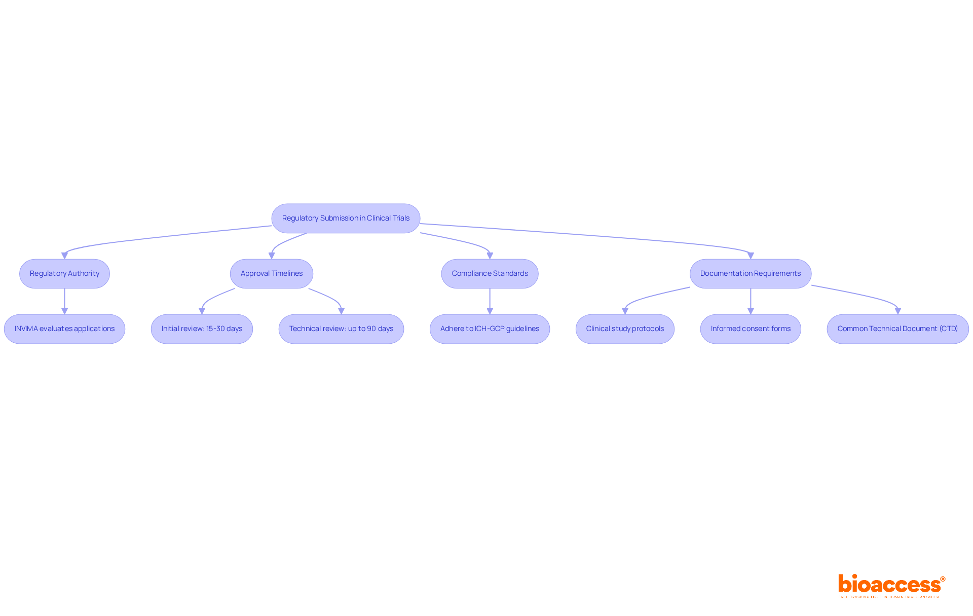 This flowchart illustrates the key components involved in regulatory submissions for clinical trials in Colombia. Each box represents a critical aspect of the process, and the arrows show how they connect and contribute to successful submissions. This flowchart illustrates the key components involved in regulatory submissions for clinical trials in Colombia. Each box represents a critical aspect of the process, and the arrows show how they connect and contribute to successful submissions.